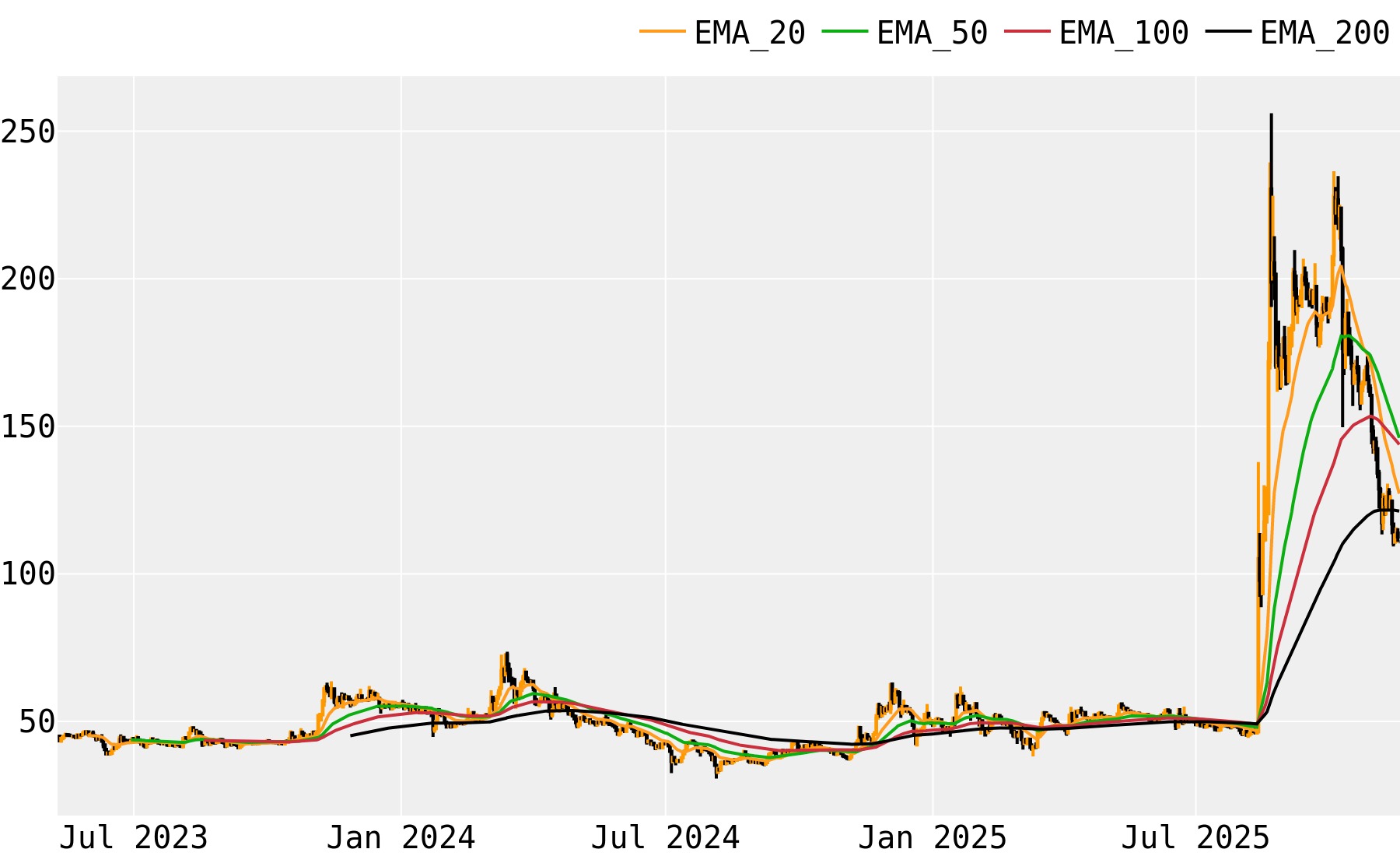 OKB OKB Exponential moving averages