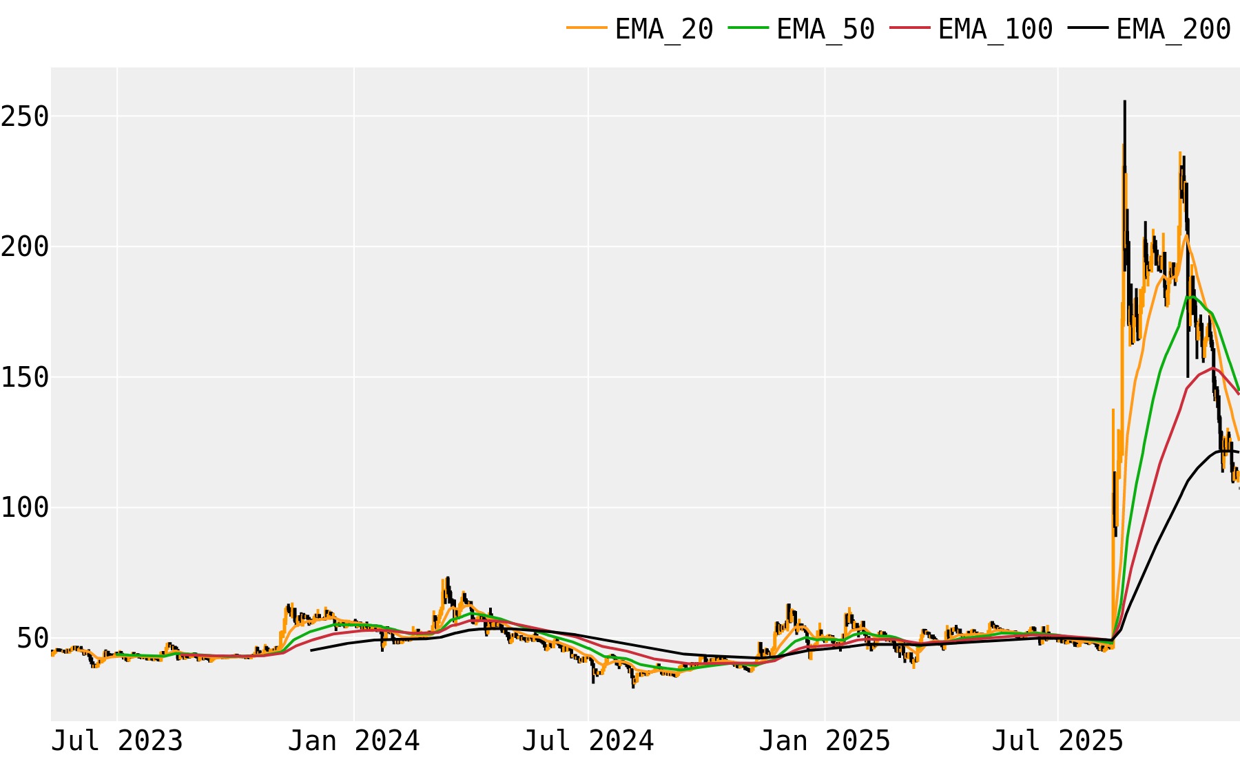 OKB OKB Exponential moving averages