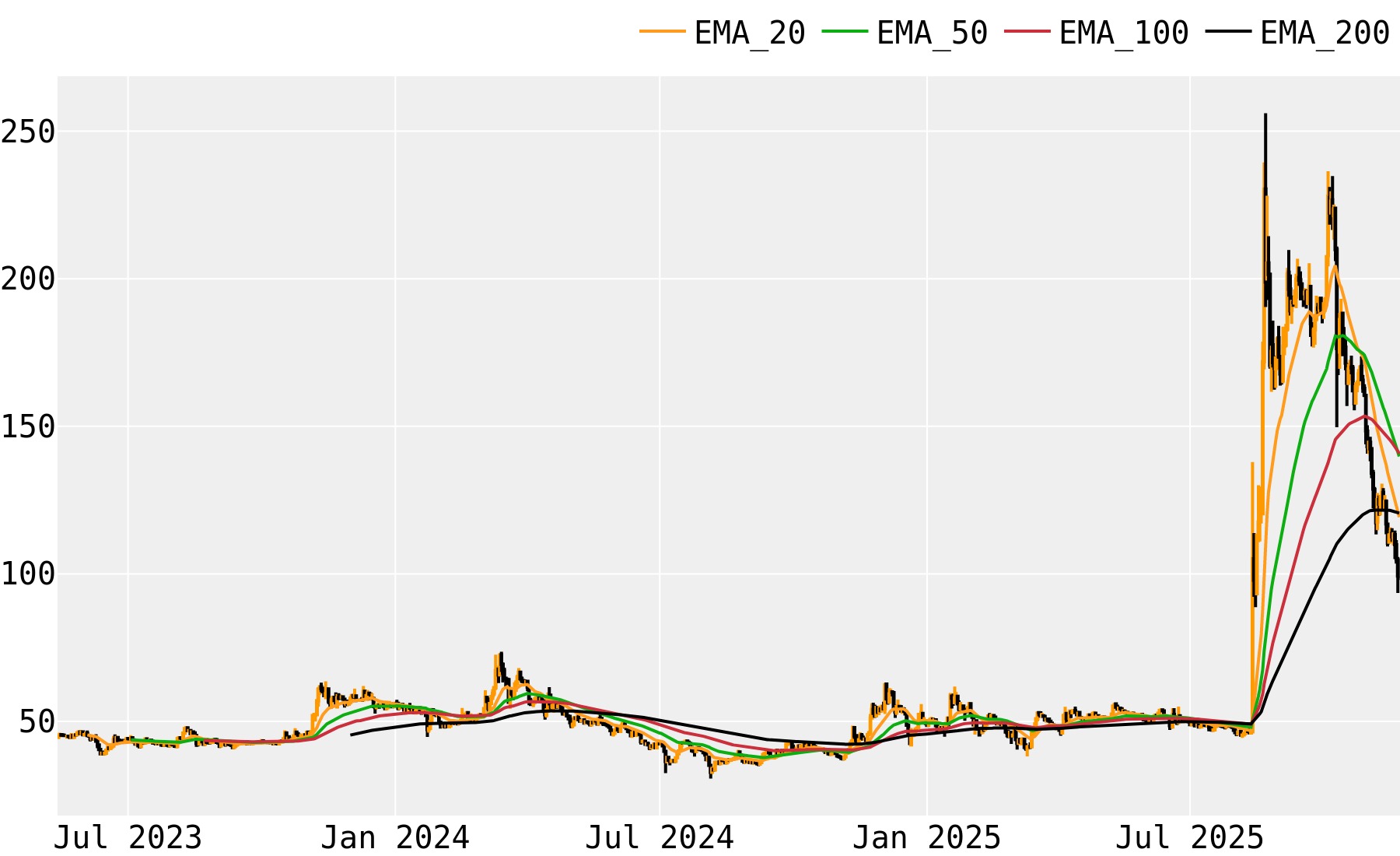 OKB OKB Exponential moving averages