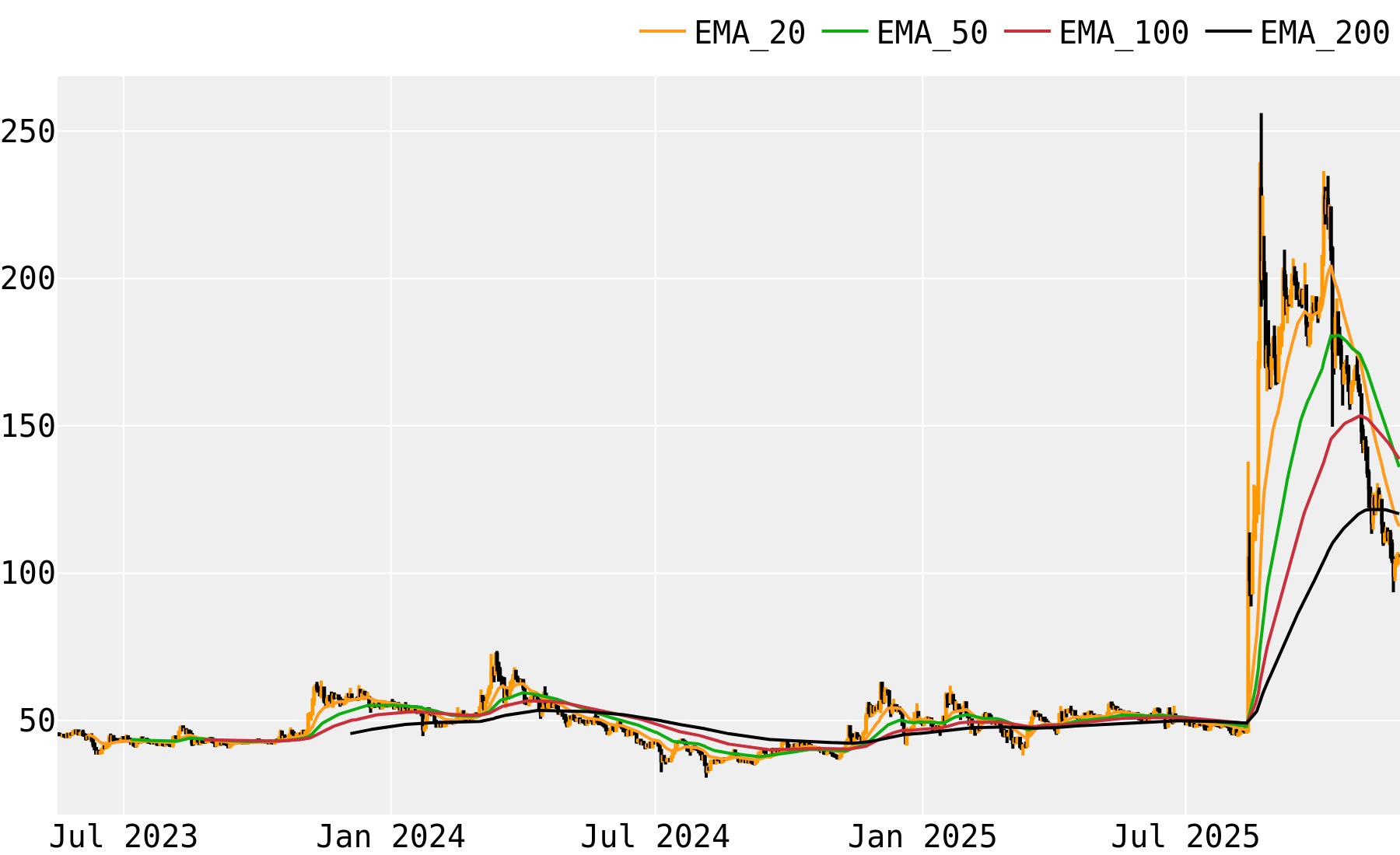 OKB Exponentiell gleitende Durchschnitte