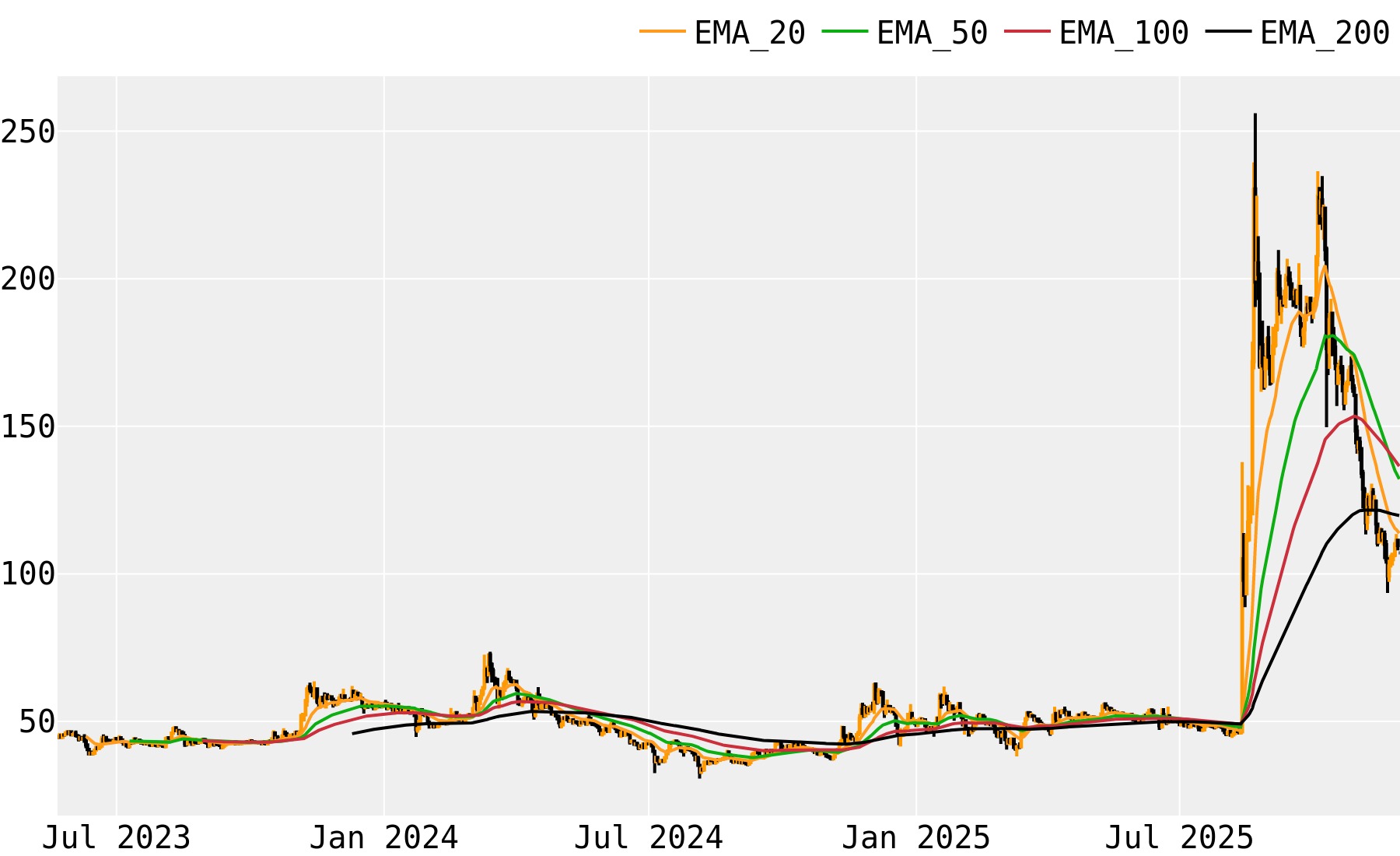 OKB OKB Exponential moving averages