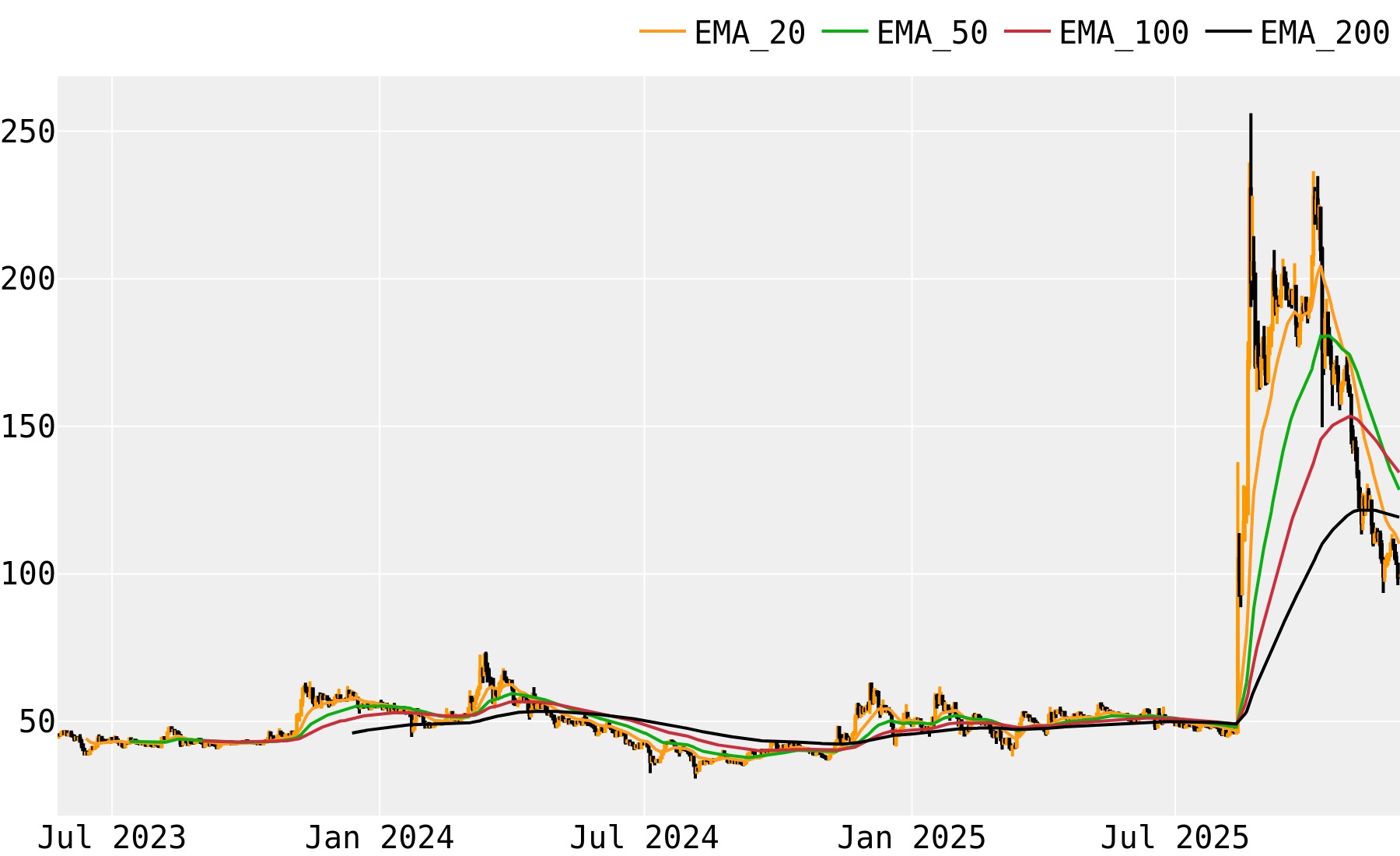 OKB Exponentiell gleitende Durchschnitte