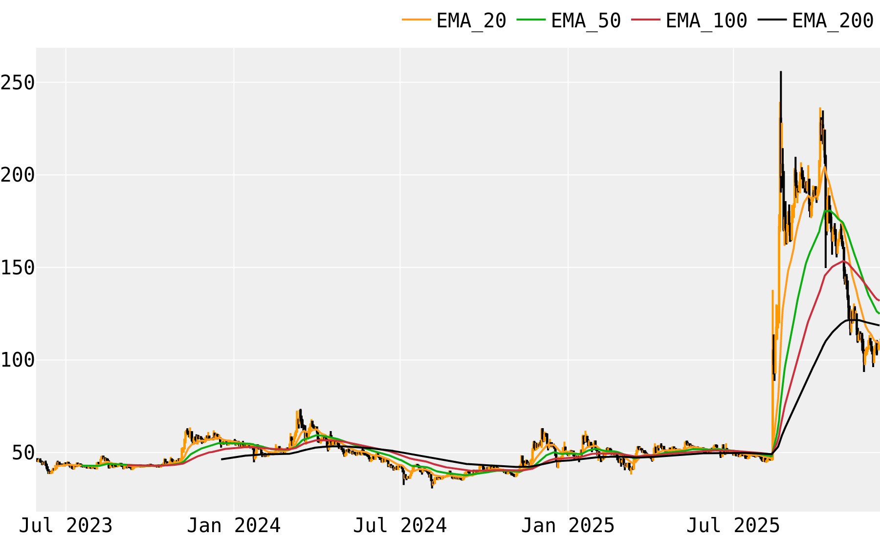 OKB Exponentiell gleitende Durchschnitte