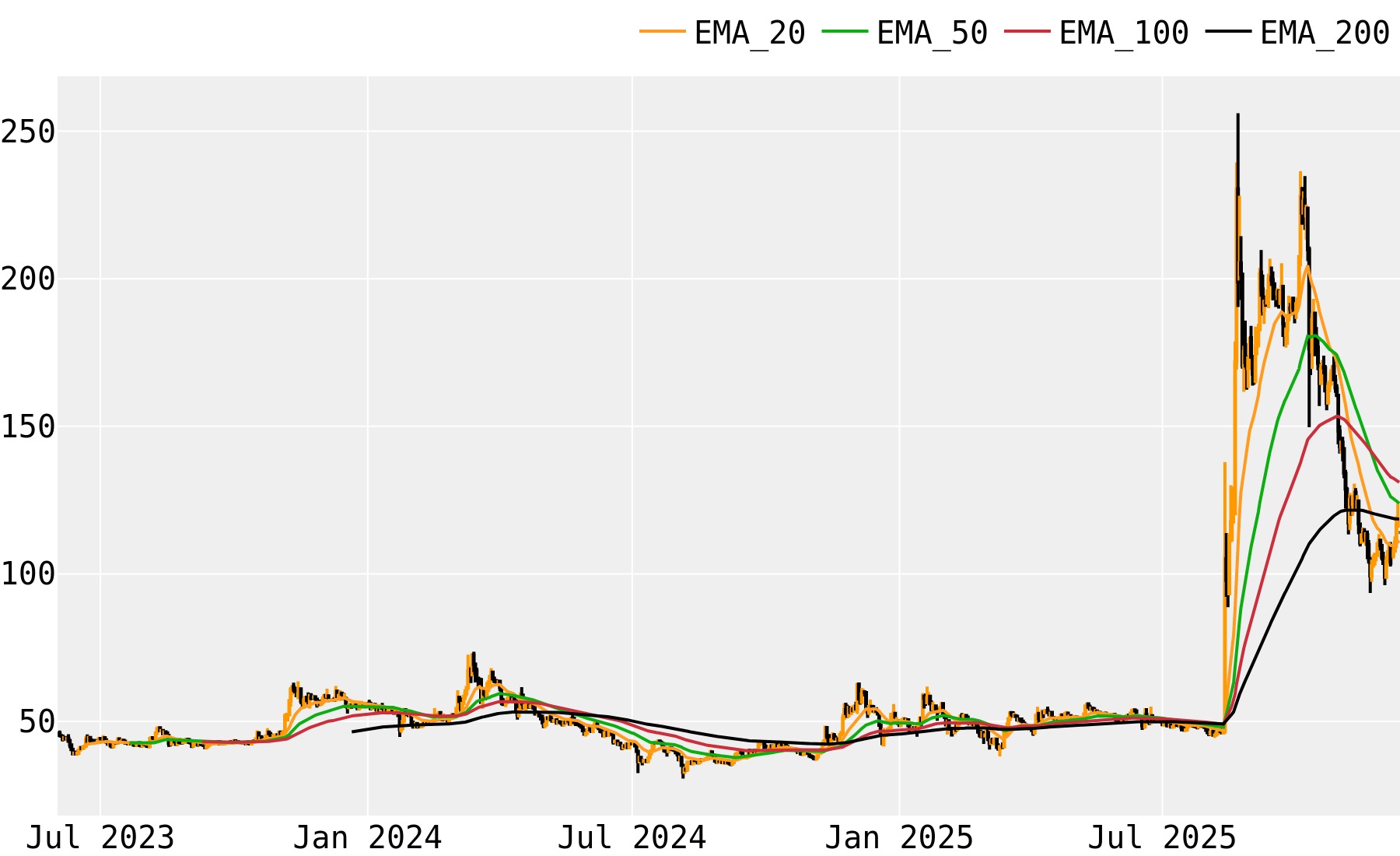 OKB Exponentiell gleitende Durchschnitte