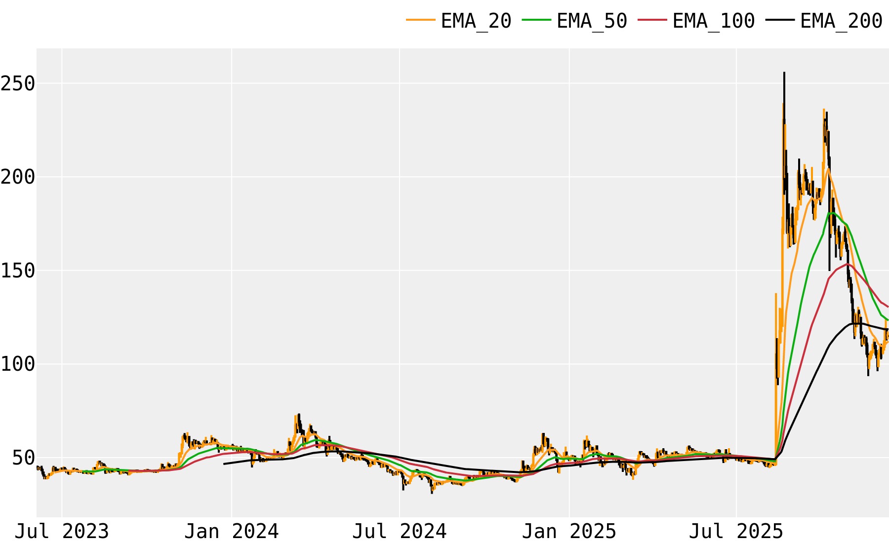 OKB OKB Exponential moving averages
