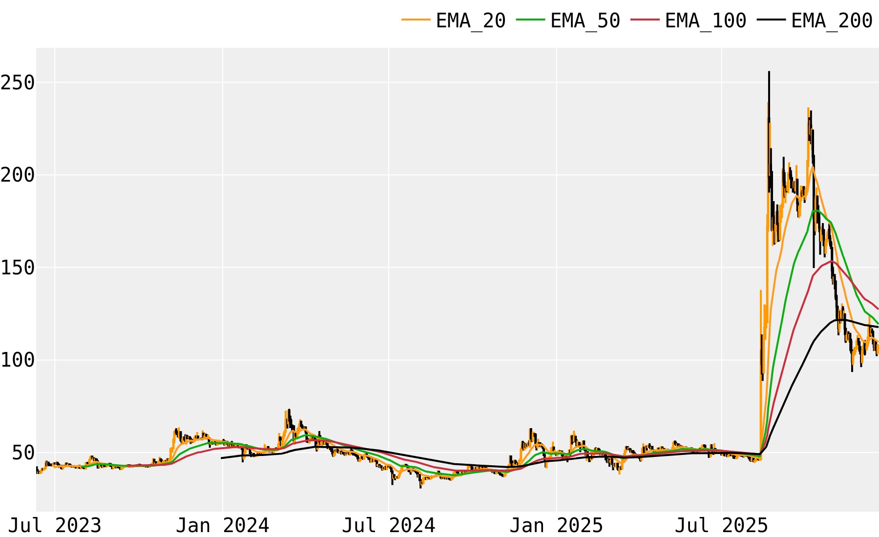 OKB Üstel Hareketli Ortalamaları