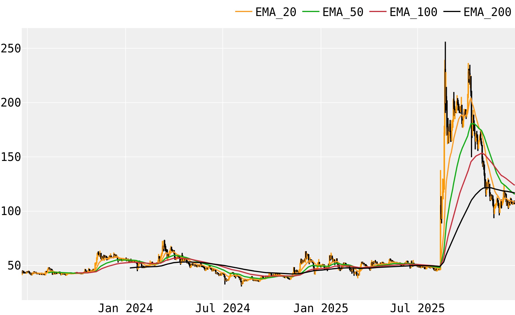 OKB OKB Экспоненциальные скользящие средние