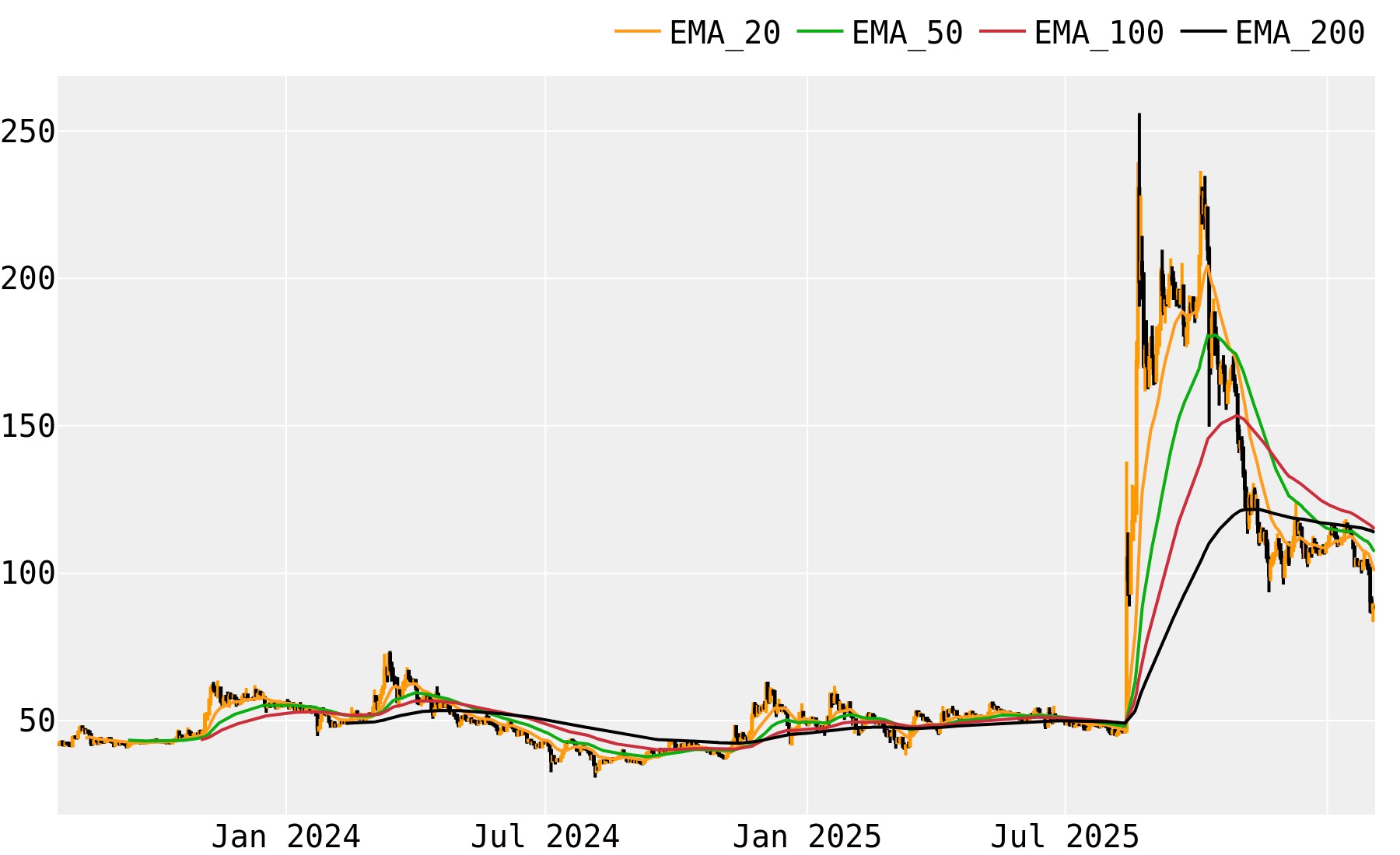 OKB Üstel Hareketli Ortalamaları