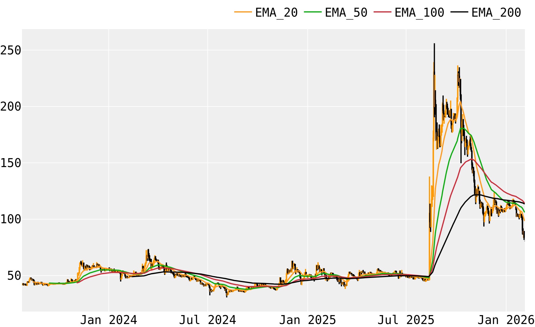 Medias móviles exponenciales de OKB