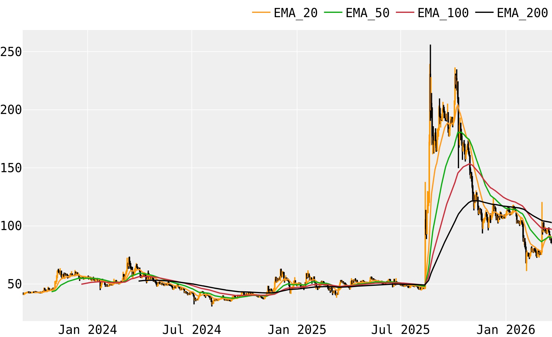 Medias móviles exponenciales de OKB