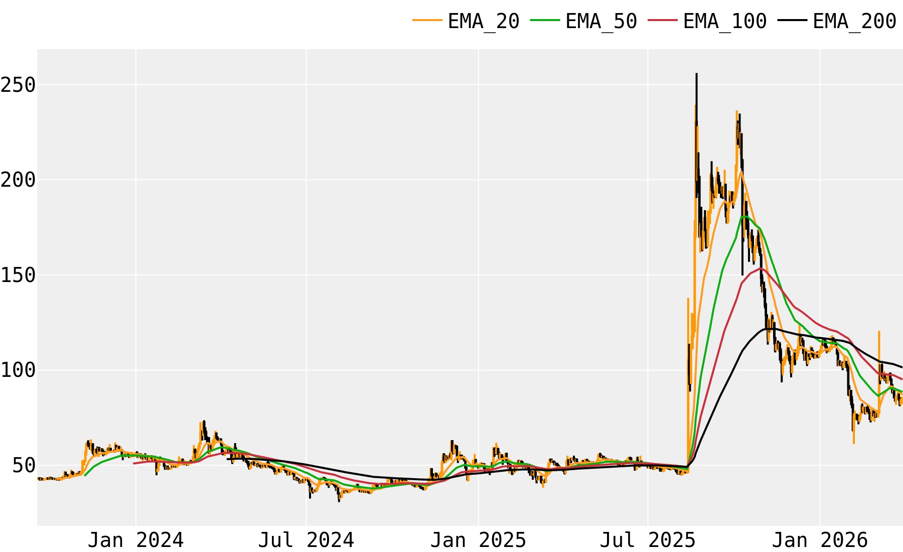 OKB OKB Экспоненциальные скользящие средние