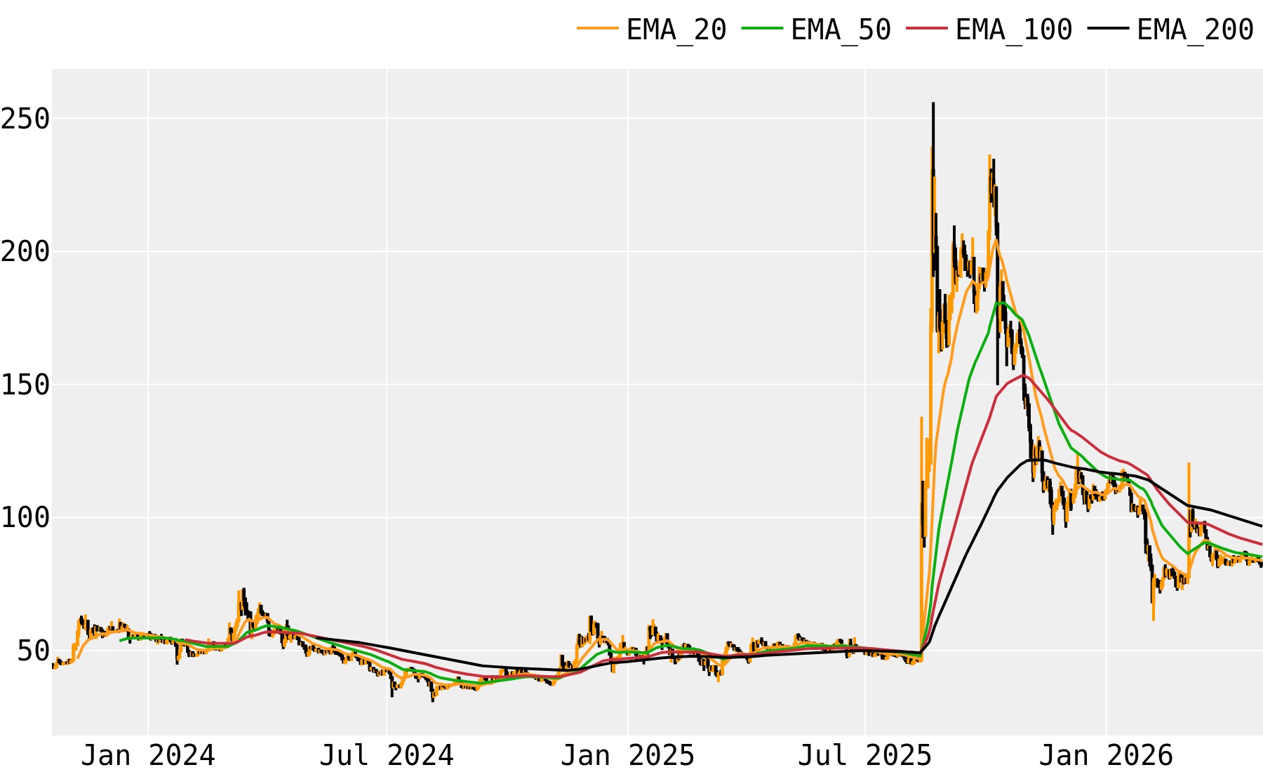 Medias móviles exponenciales de OKB