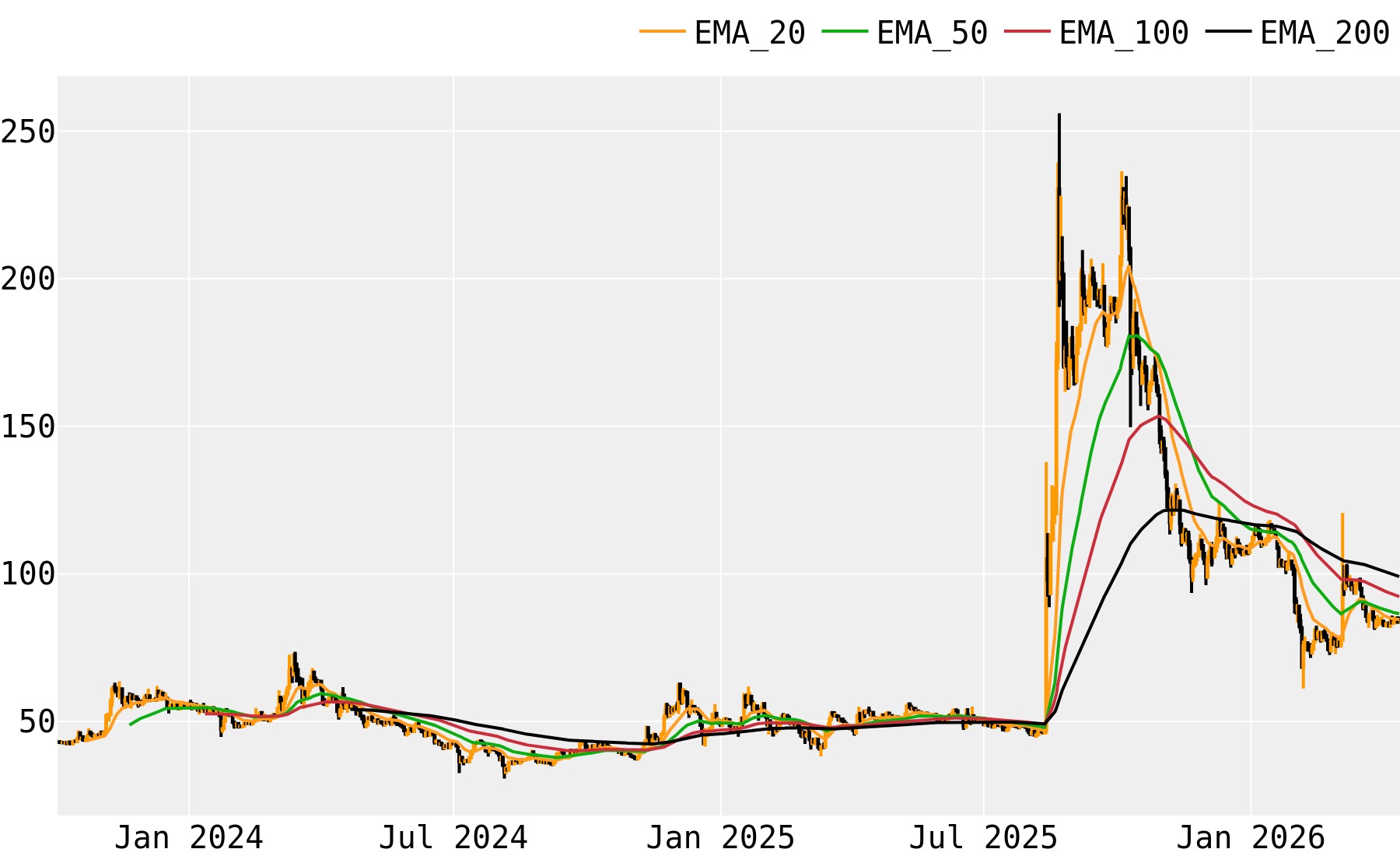 OKB OKB Экспоненциальные скользящие средние