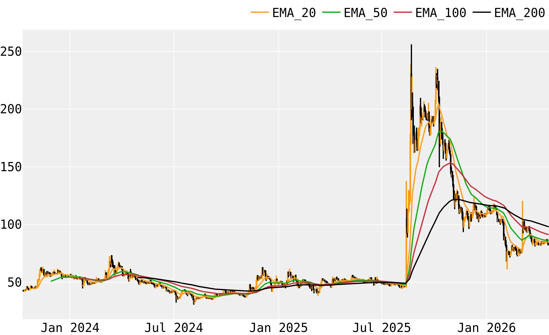 OKB OKB Экспоненциальные скользящие средние