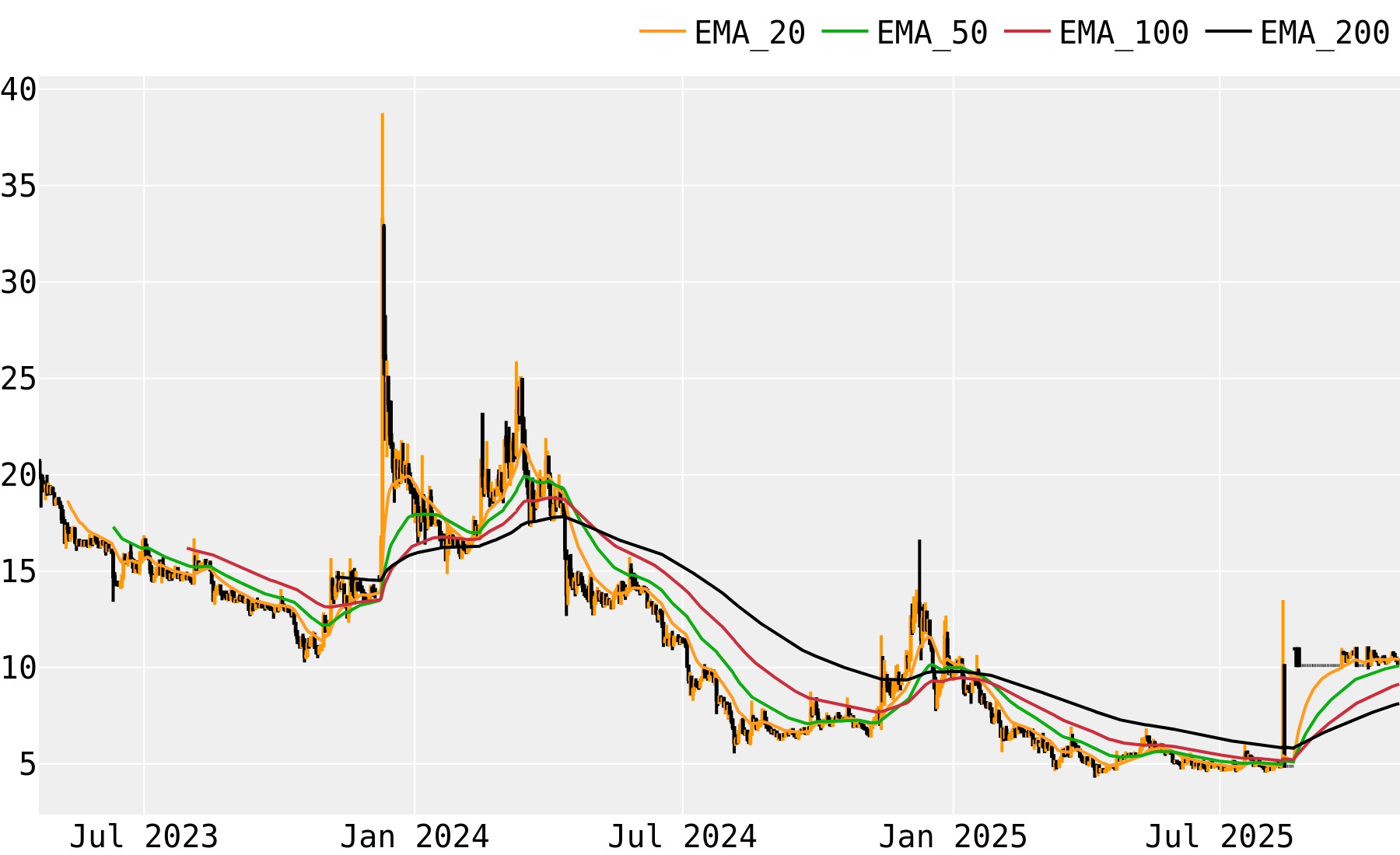 OKExChain OKT Exponential moving averages
