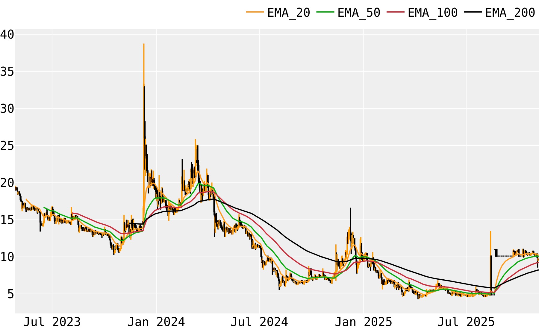 OKExChain OKT Exponential moving averages