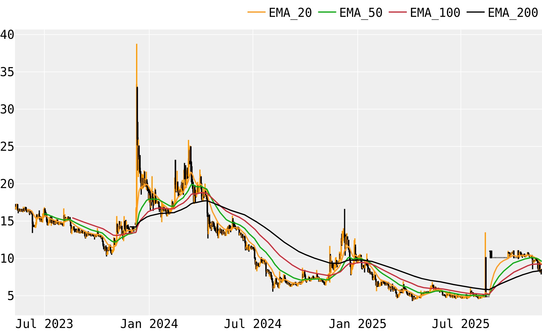 OKExChain OKT Exponential moving averages