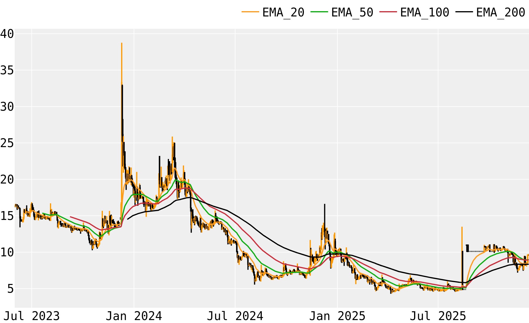 OKExChain OKT Exponential moving averages