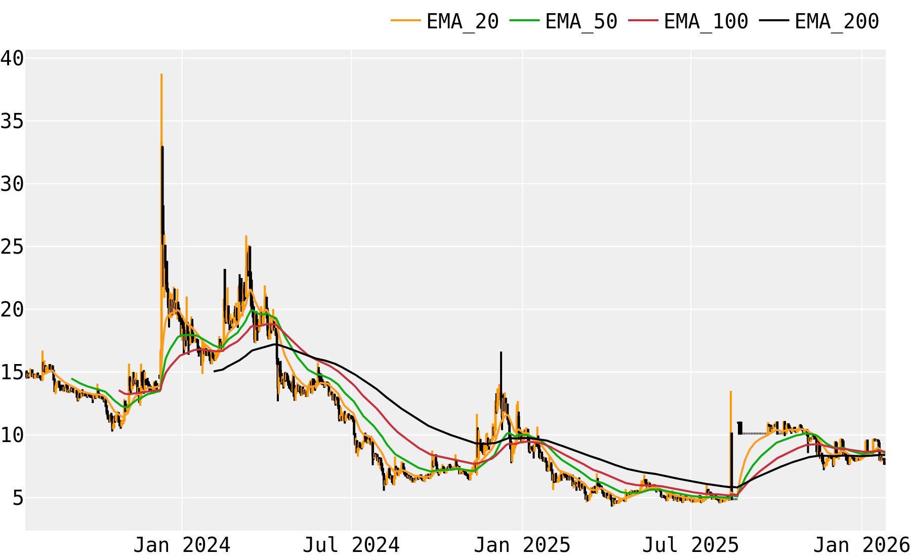 OKExChain OKT Экспоненциальные скользящие средние