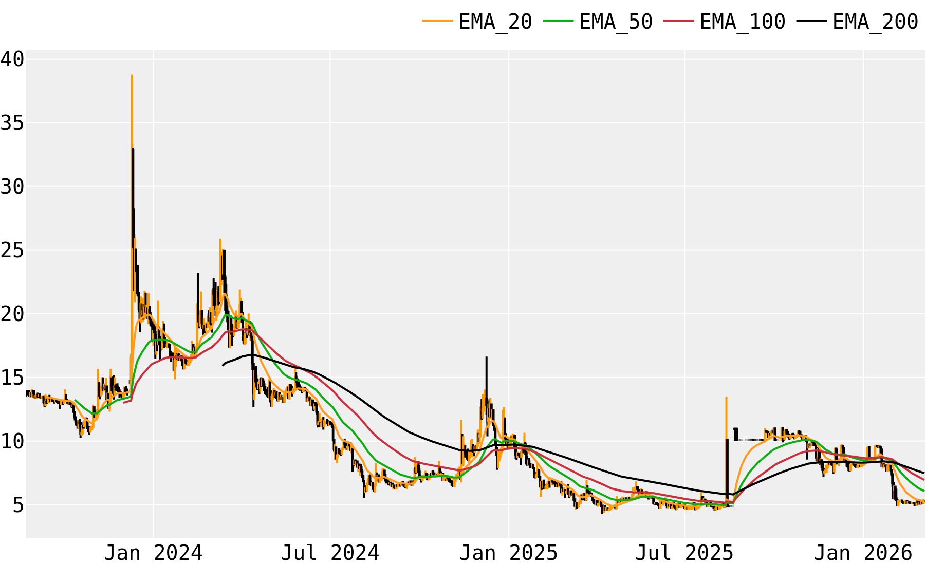 OKExChain OKT Экспоненциальные скользящие средние