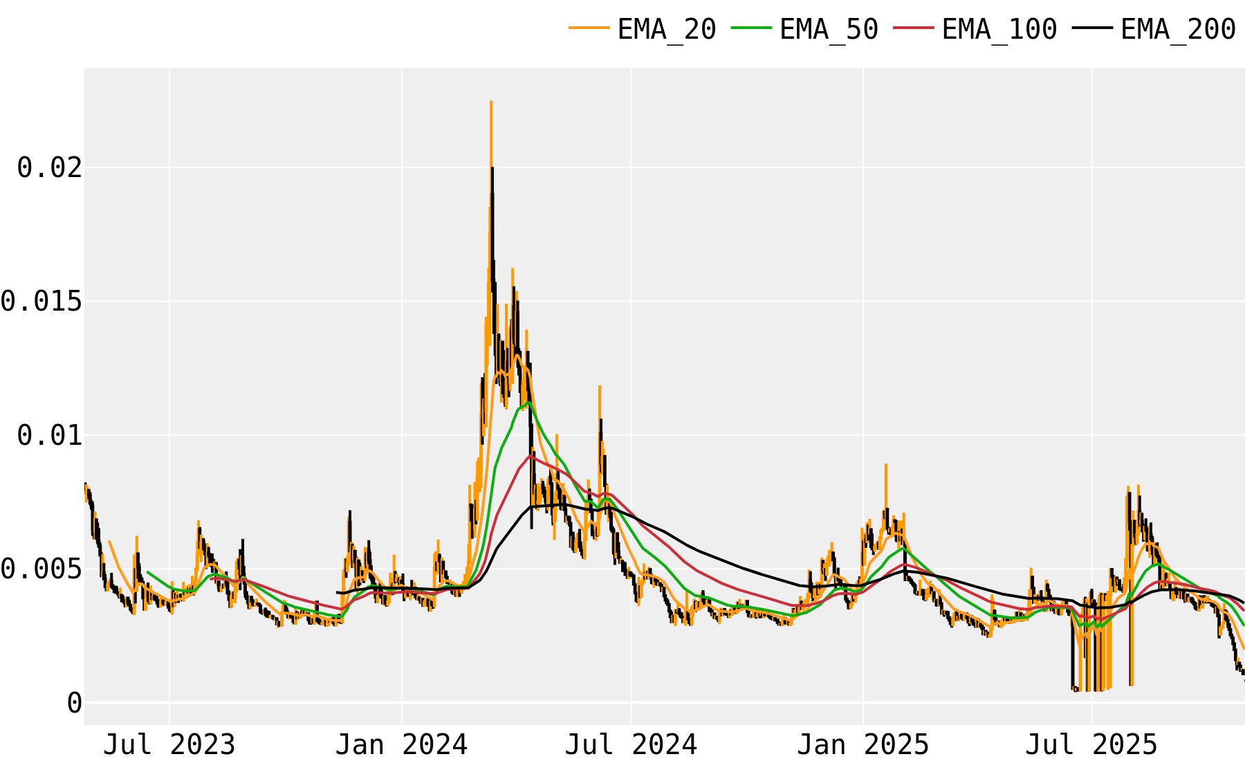 Okratech Token Exponentiell gleitende Durchschnitte