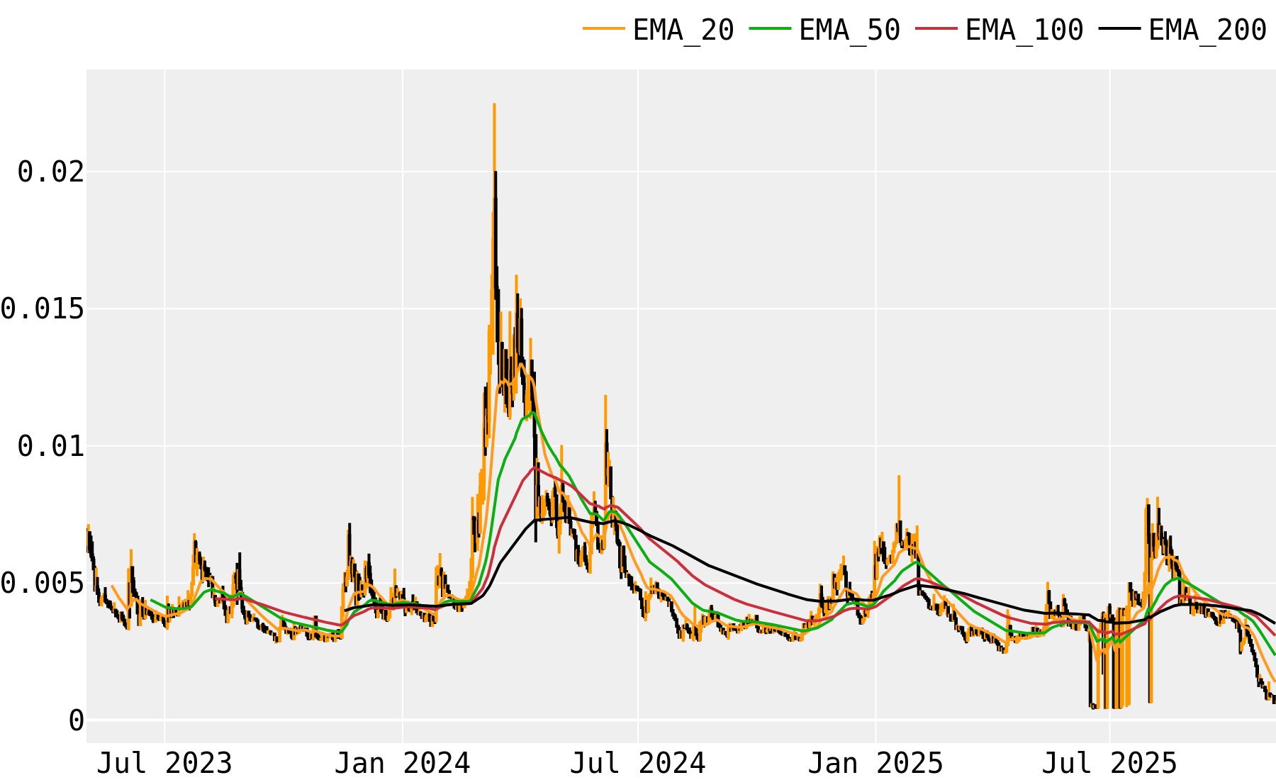 Okratech Token ORT Exponential moving averages