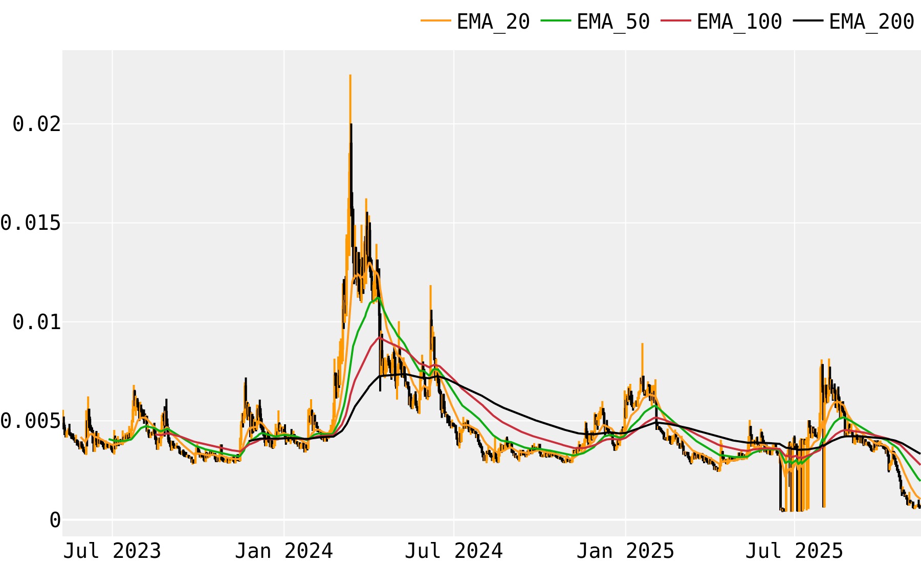 Okratech Token ORT Exponential moving averages