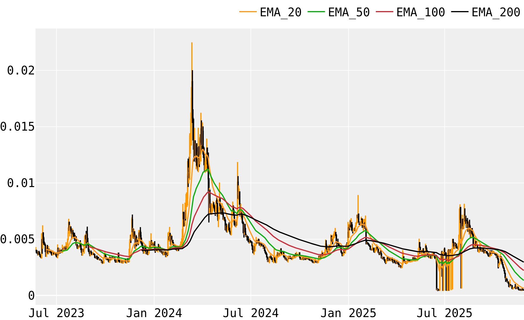 Okratech Token ORT Exponential moving averages