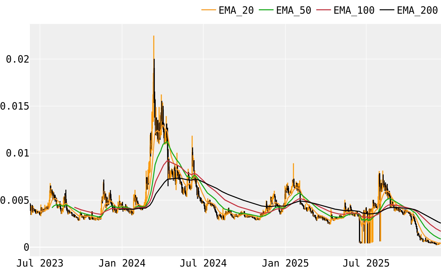 Okratech Token Üstel Hareketli Ortalamaları