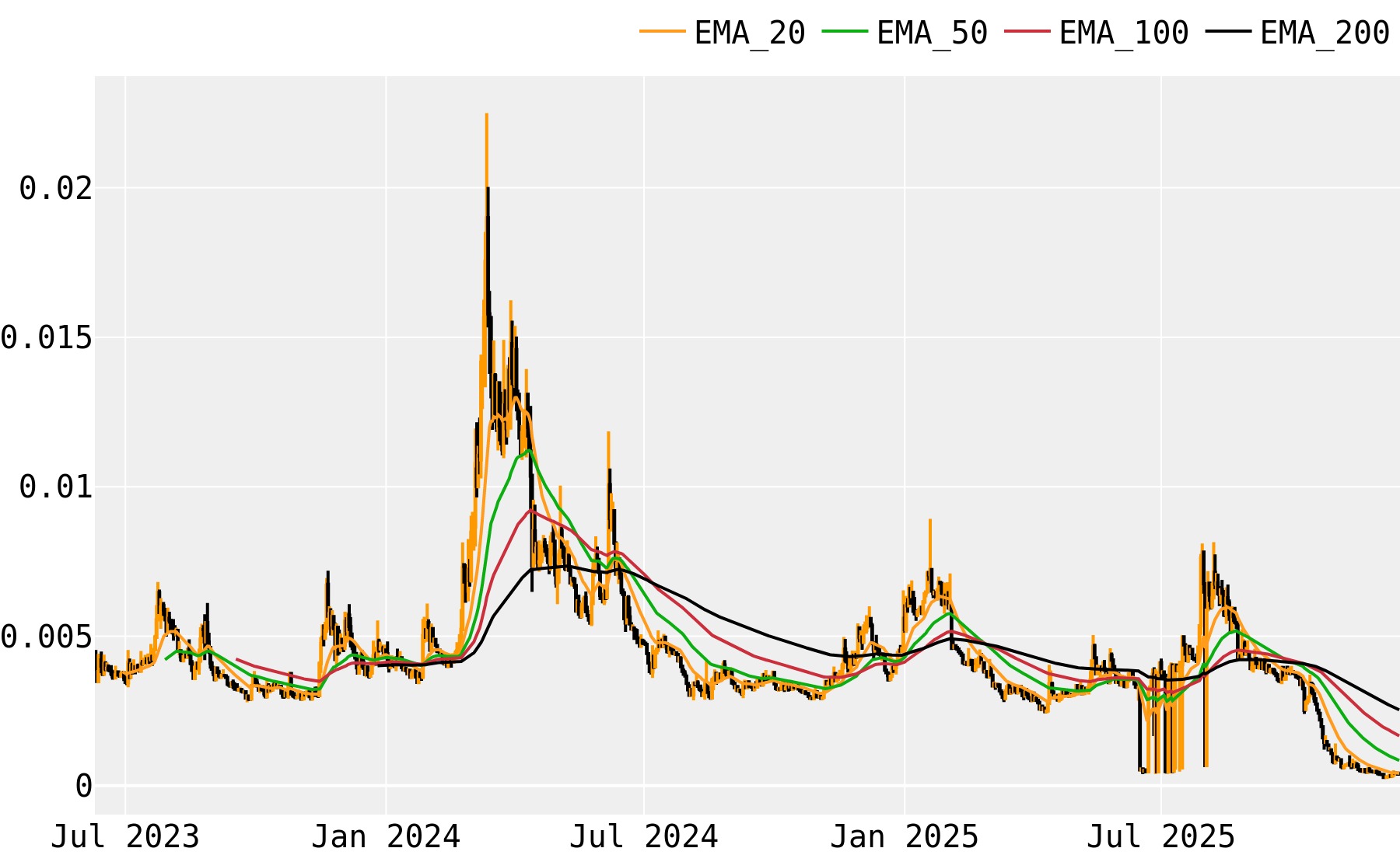 Okratech Token Üstel Hareketli Ortalamaları