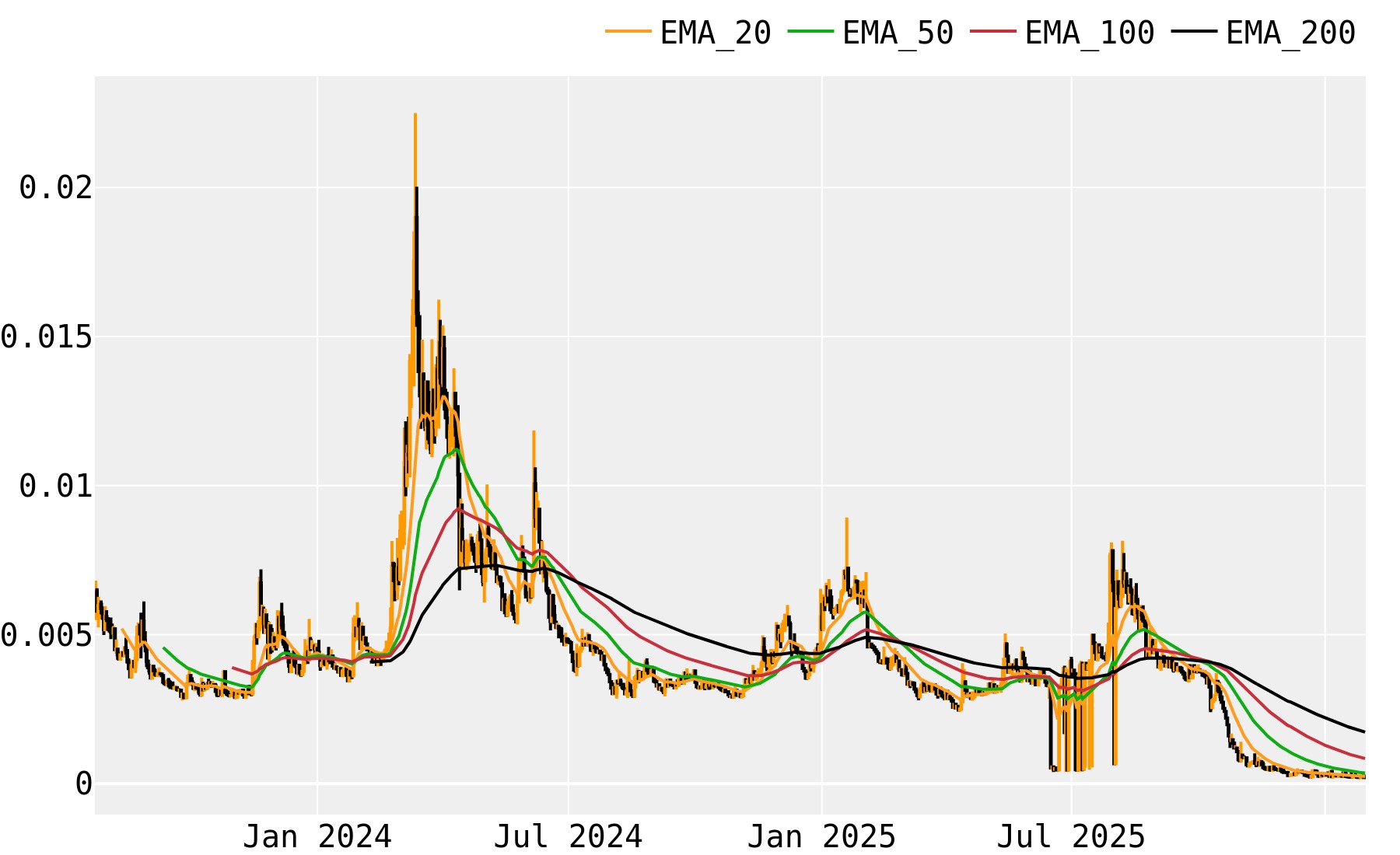 Okratech Token Üstel Hareketli Ortalamaları