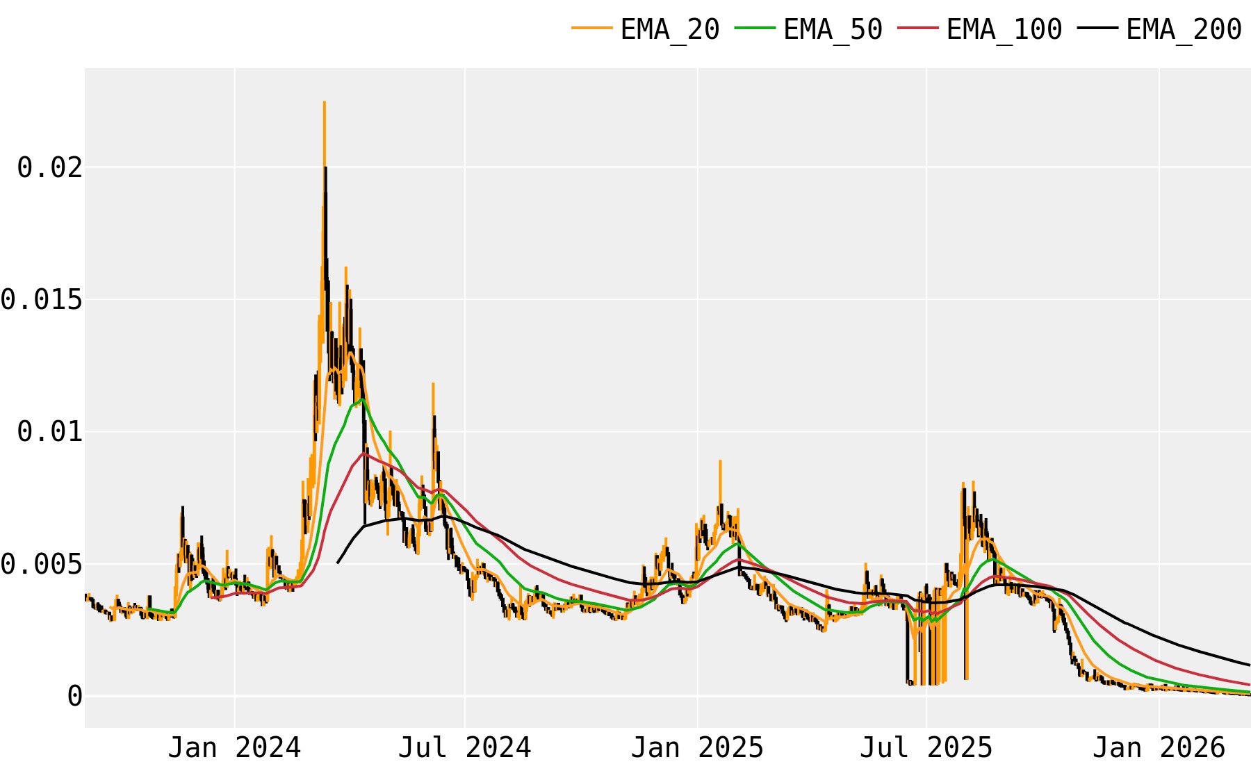 Medias móviles exponenciales de Okratech Token
