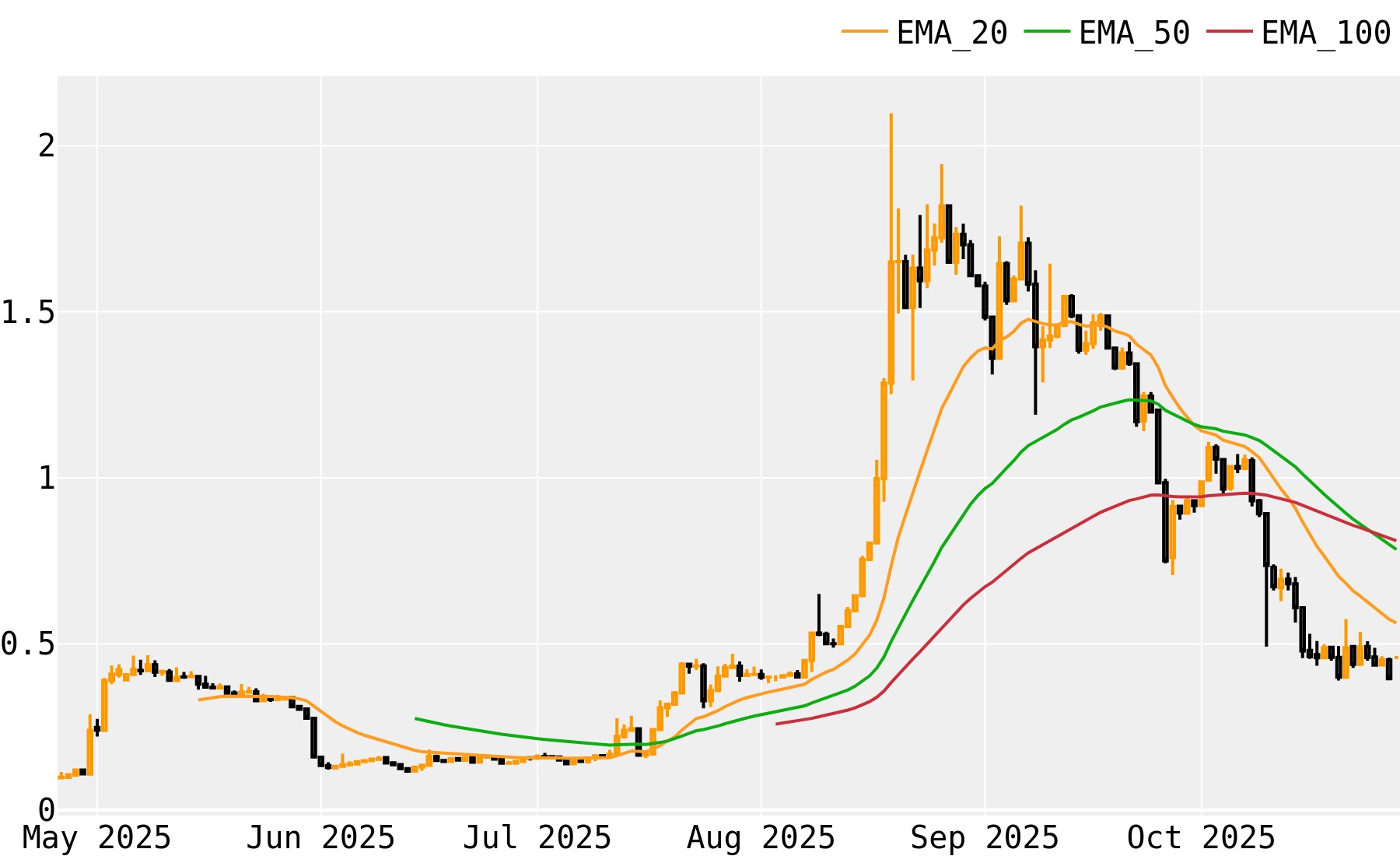 Medias móviles exponenciales de OKZOO