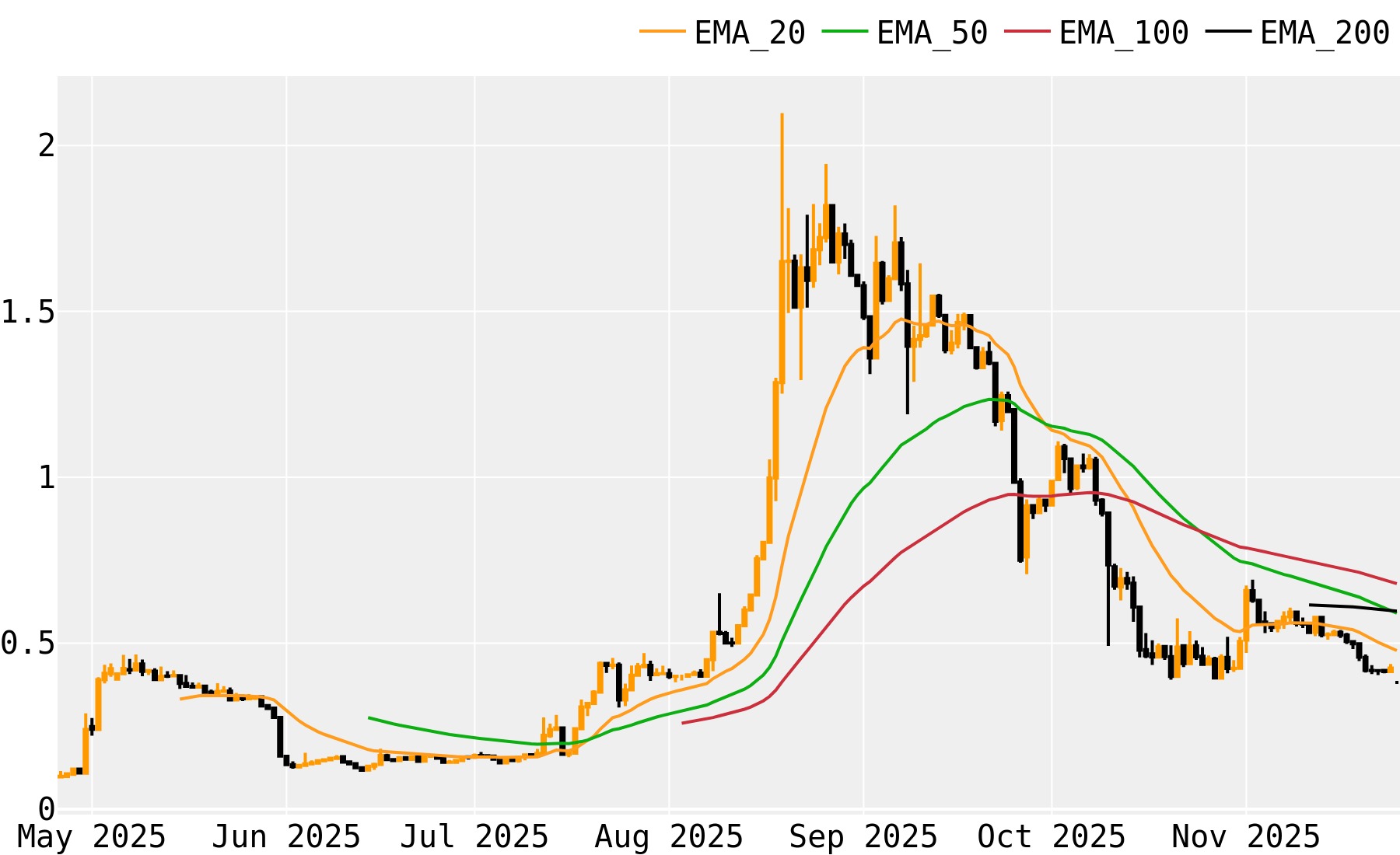 OKZOO AIOT Exponential moving averages