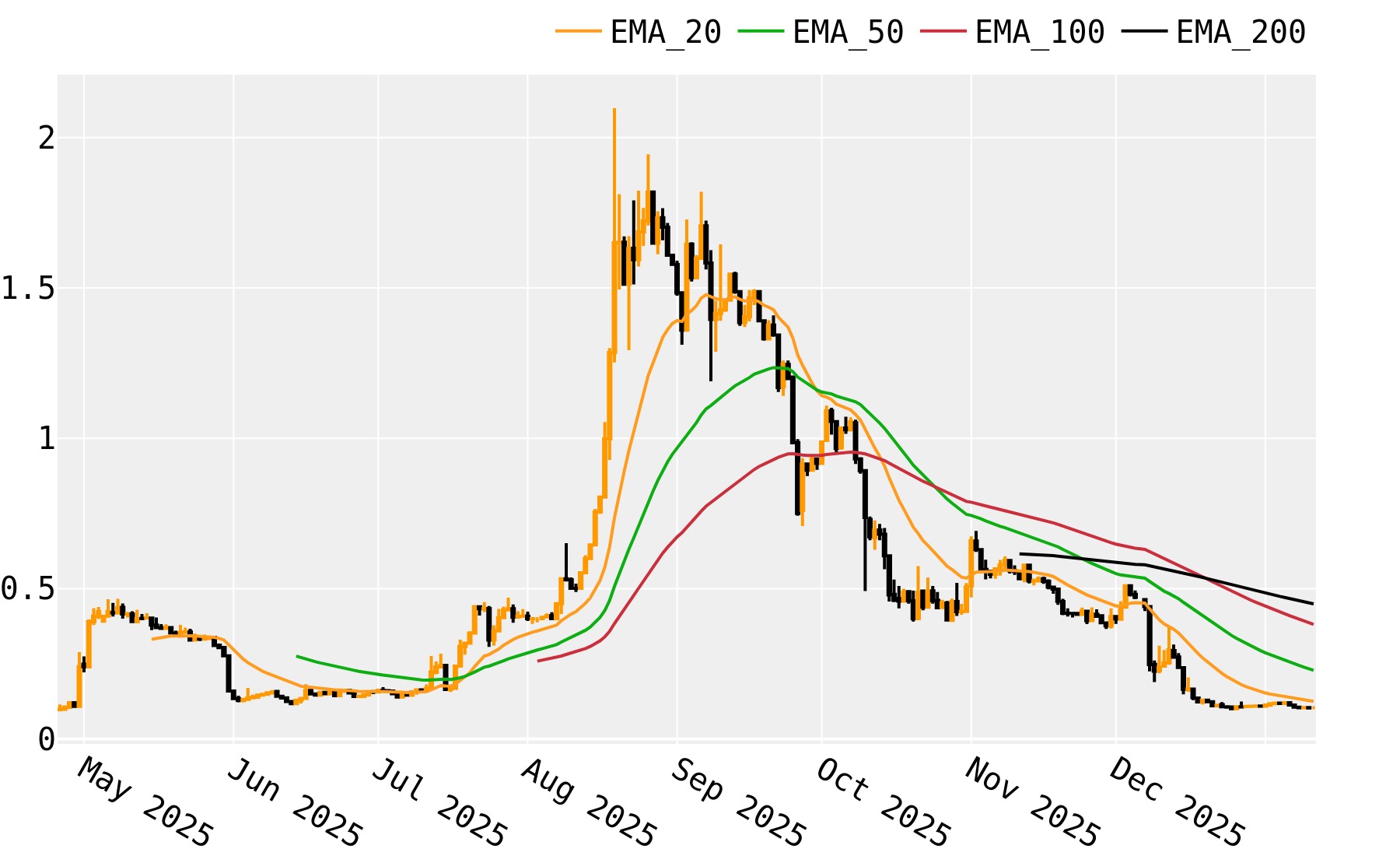 OKZOO AIOT Экспоненциальные скользящие средние