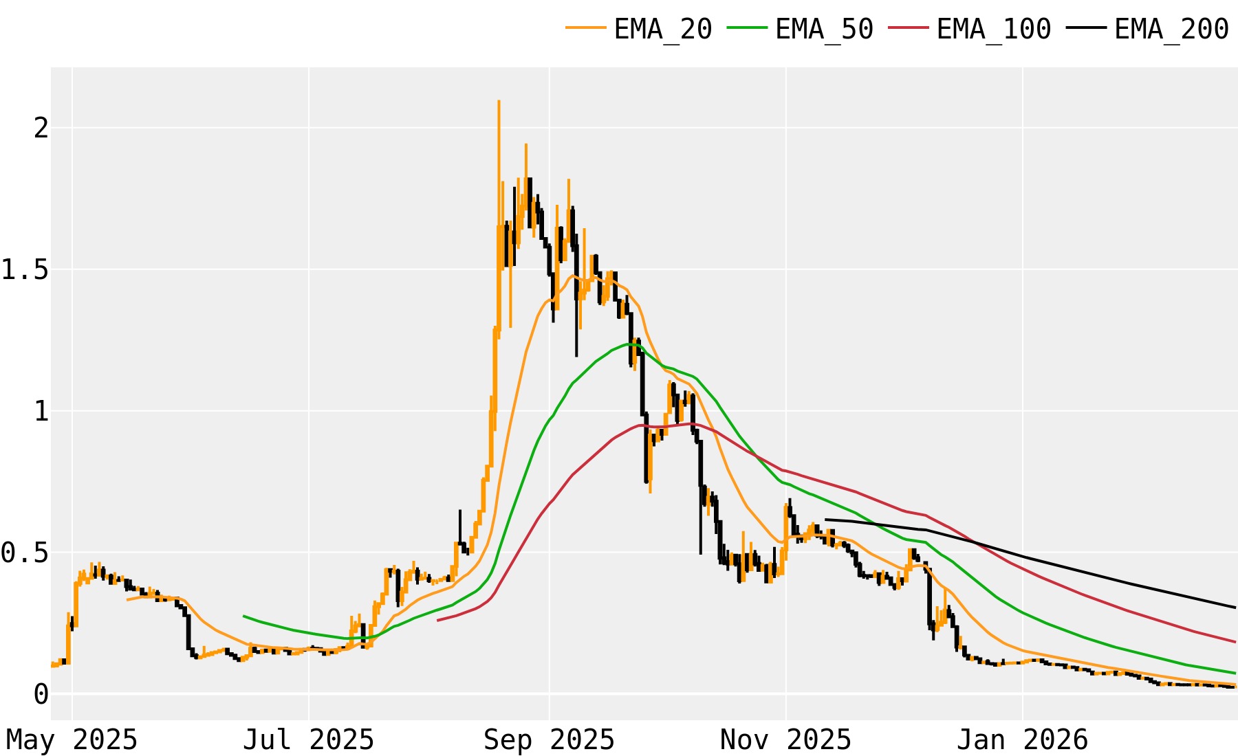 OKZOO AIOT Экспоненциальные скользящие средние