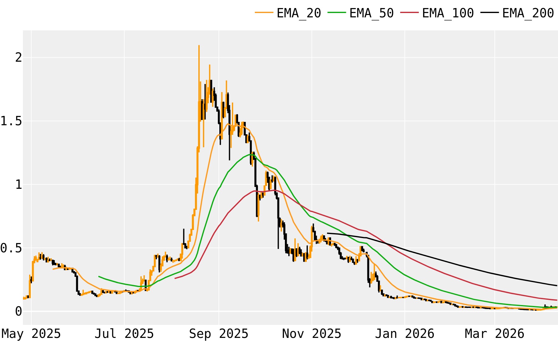 OKZOO AIOT Экспоненциальные скользящие средние