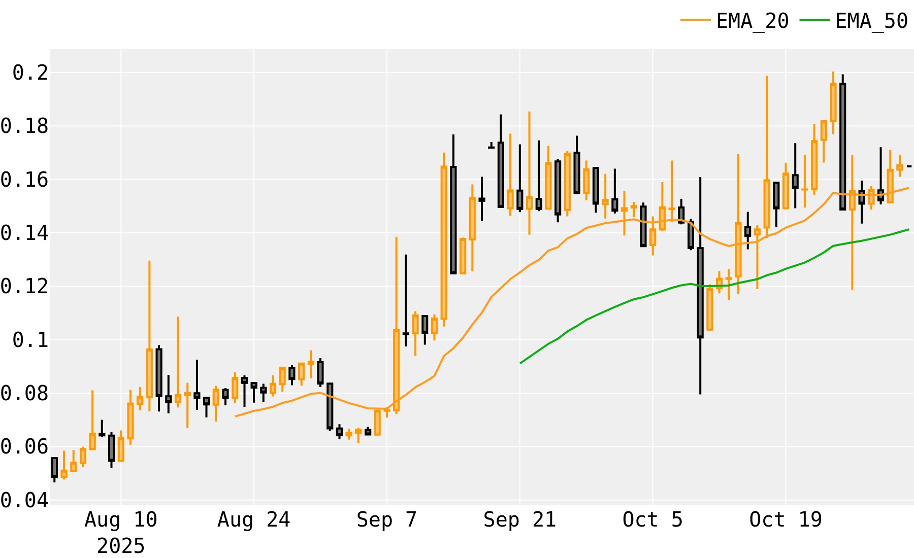 OLAXBT AIO Exponential moving averages
