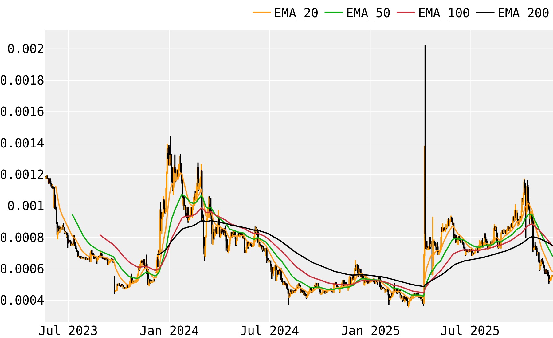 Olive Cash OLIVE Exponential moving averages