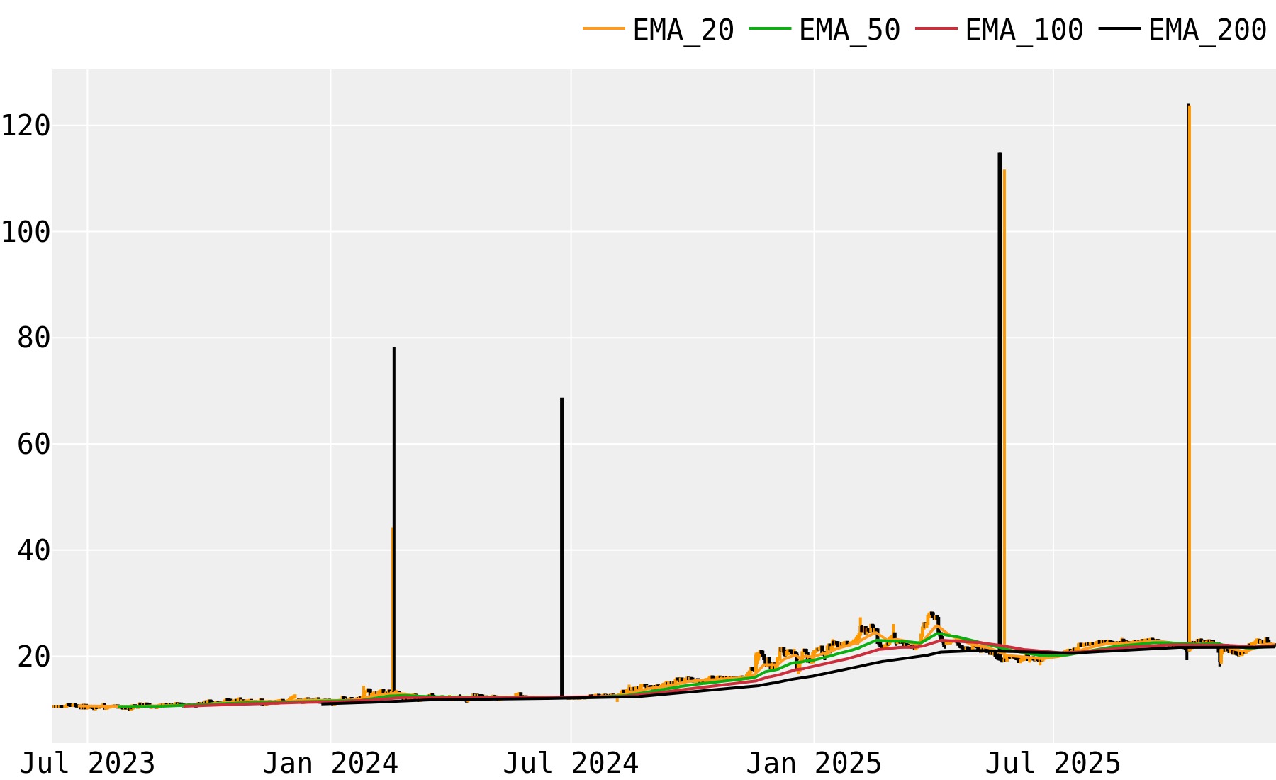 Medias móviles exponenciales de Olympus