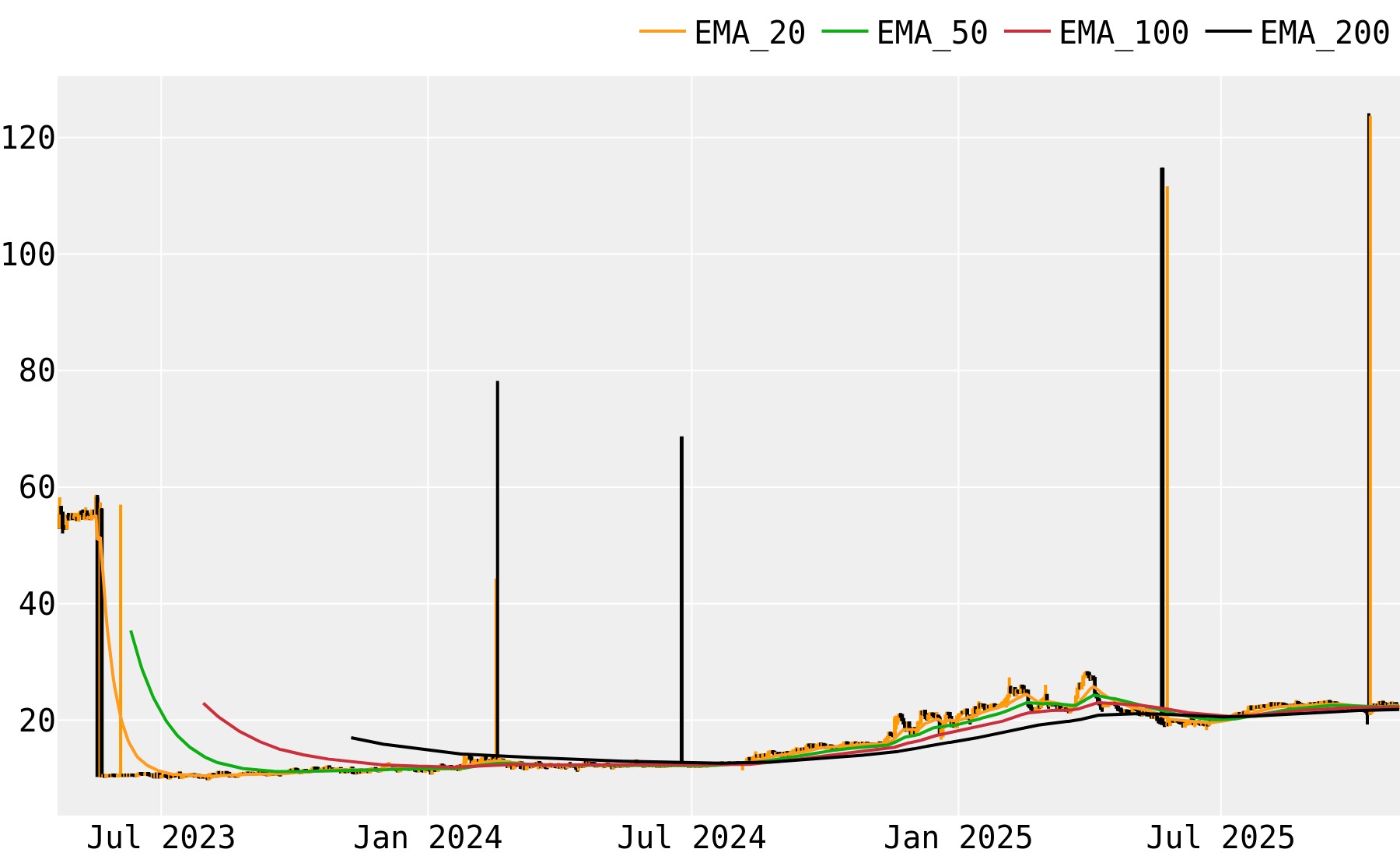 Olympus Exponentiell gleitende Durchschnitte