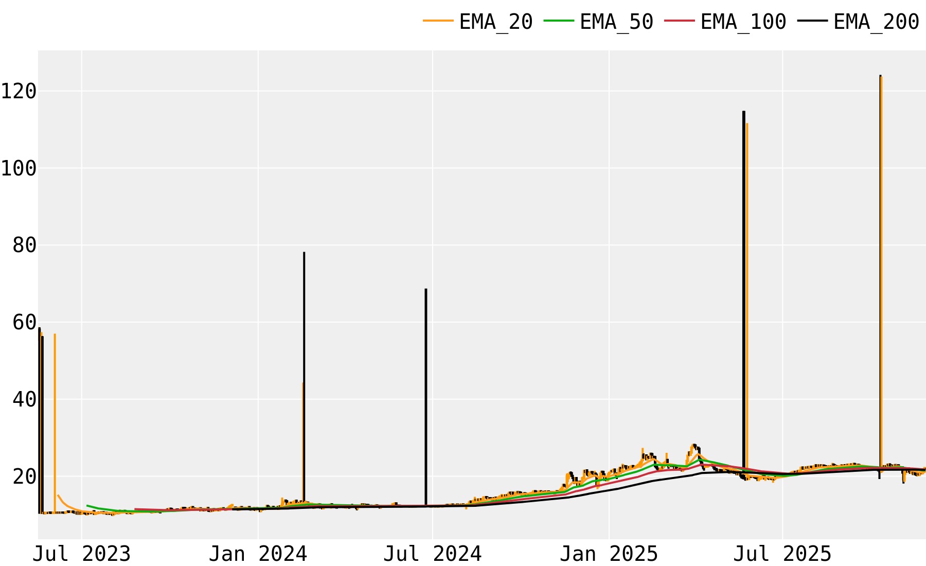 Olympus OHM Exponential moving averages