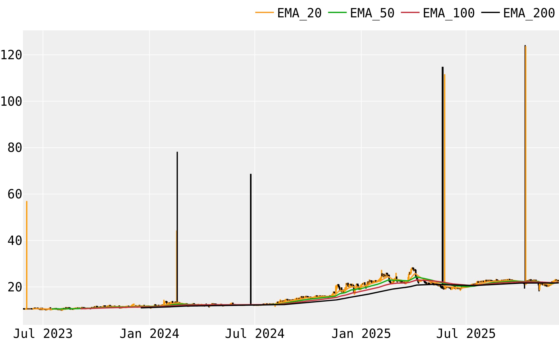 Medias móviles exponenciales de Olympus