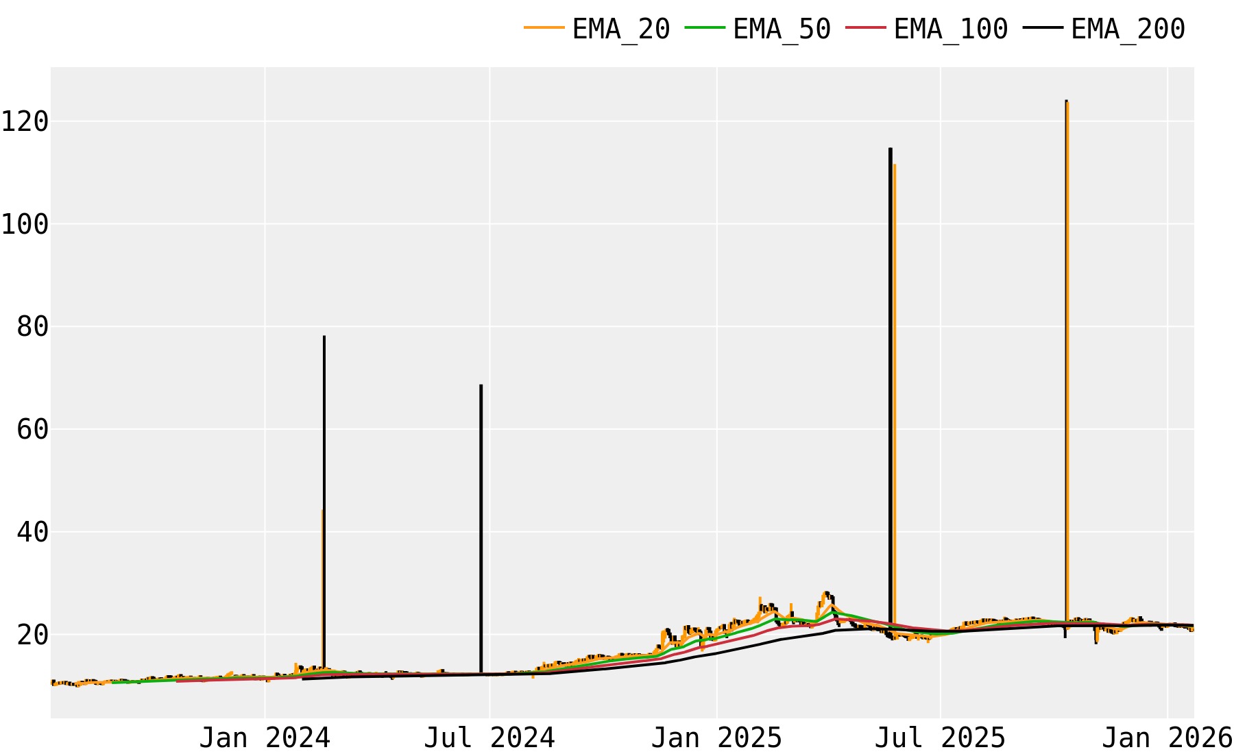 Medias móviles exponenciales de Olympus
