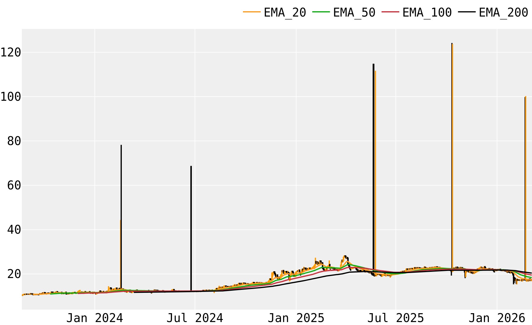 Medias móviles exponenciales de Olympus