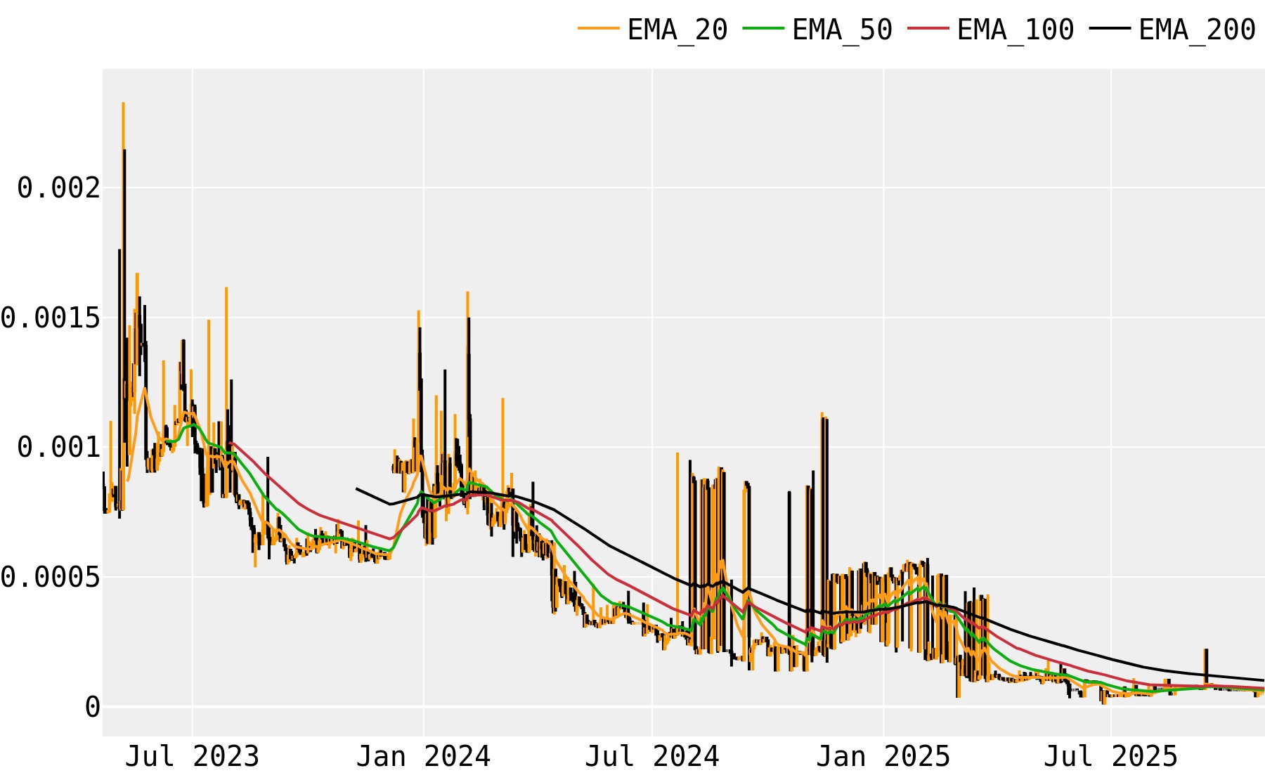 Olyseum OLY Exponential moving averages