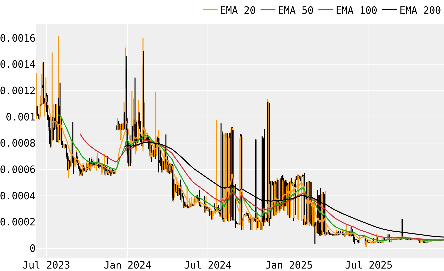 Medias móviles exponenciales de Olyseum