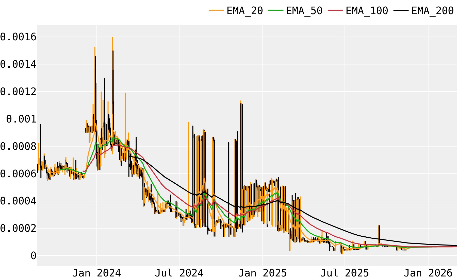 Olyseum OLY Экспоненциальные скользящие средние