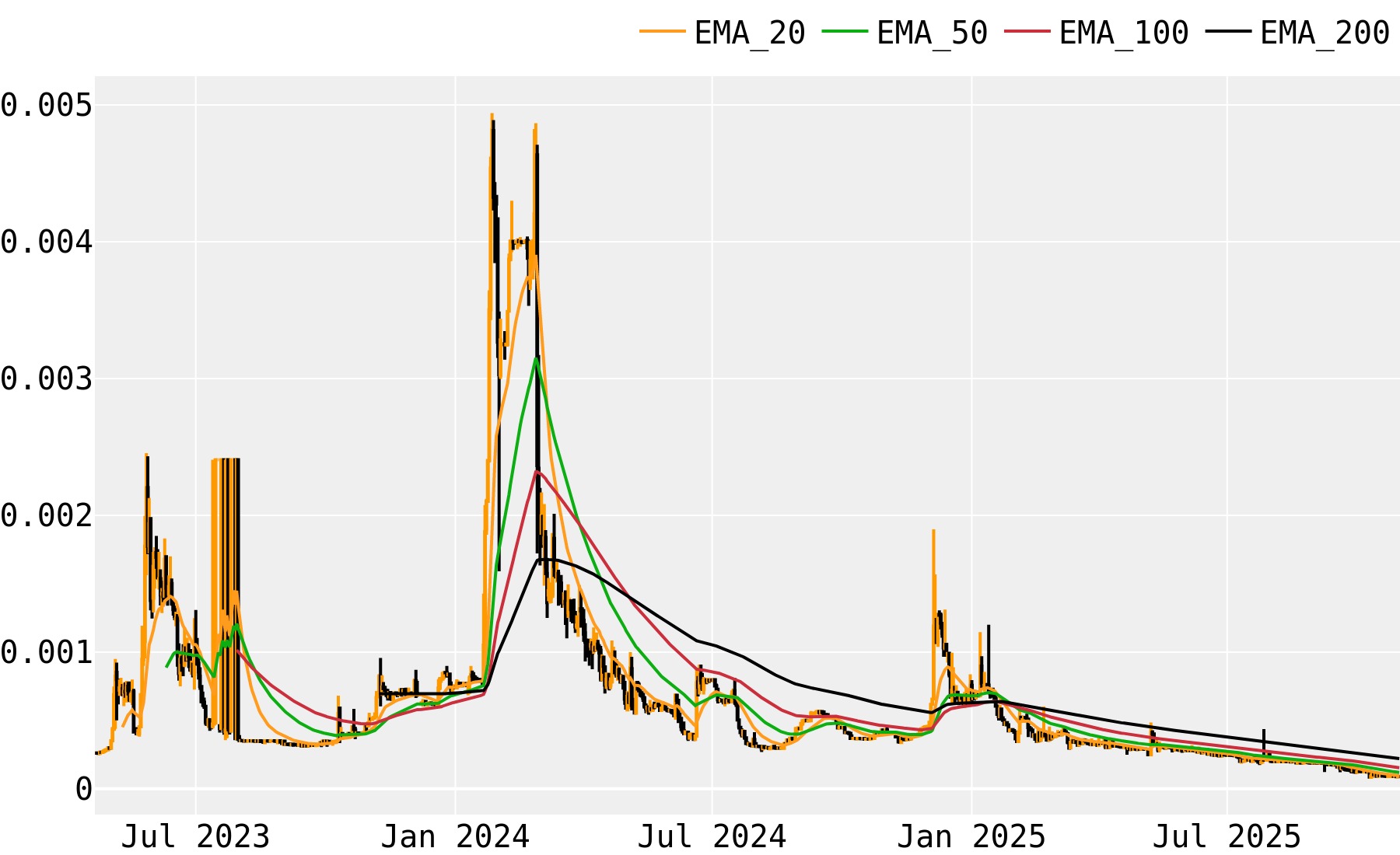 Omax Token Exponentiell gleitende Durchschnitte