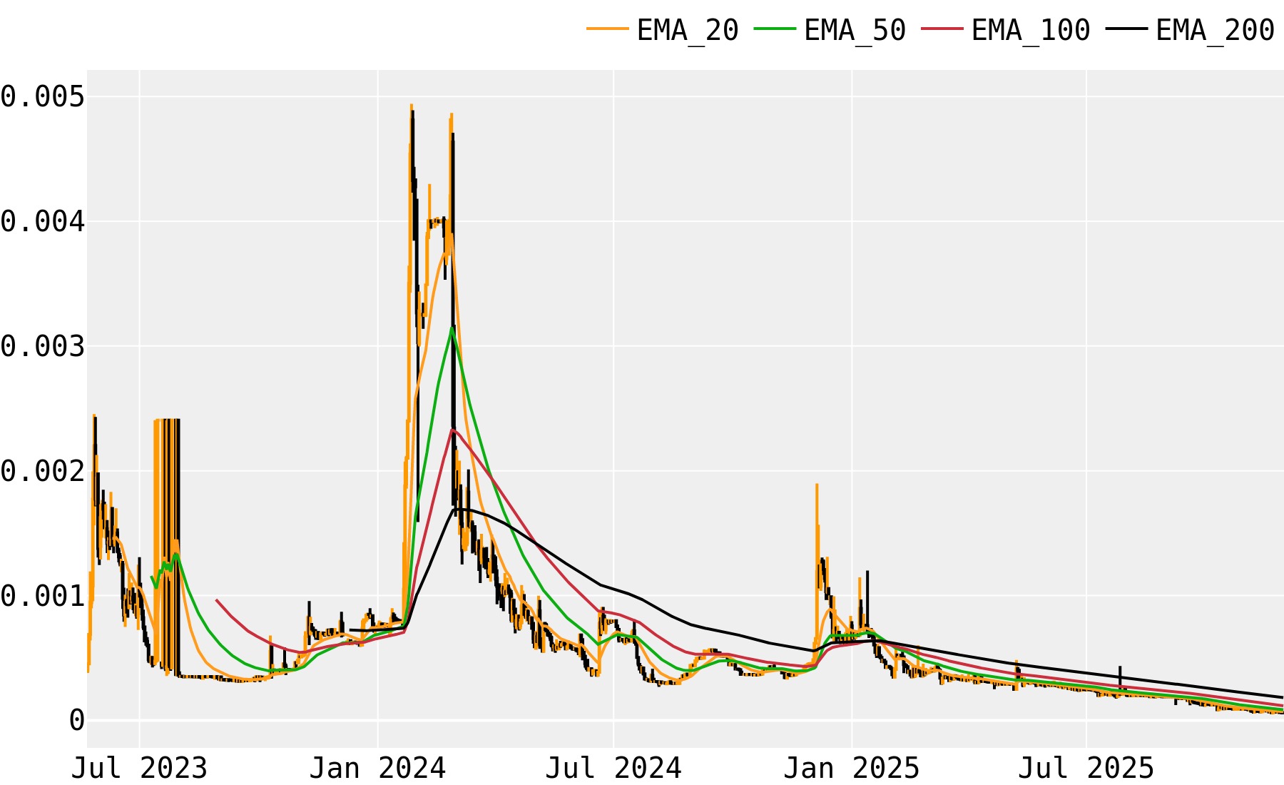 Omax Token OMAX Exponential moving averages